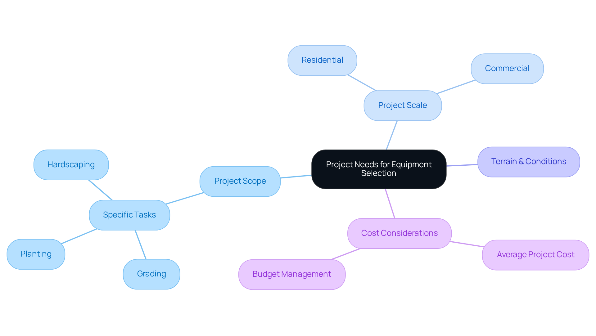 This mindmap helps you visualize how to assess your landscaping project needs. Start at the center with the main idea, then follow the branches to explore different factors like the scope of your project, specific tasks, and cost considerations. Each branch leads to more detailed information, making it easier to understand how to choose the right equipment.