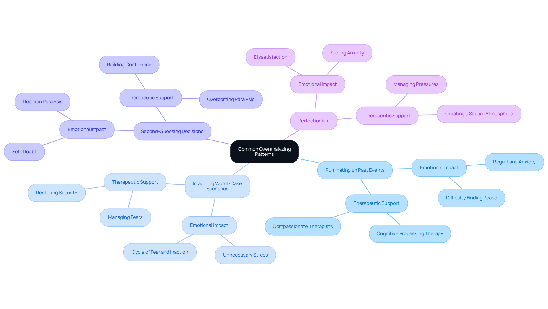 This mindmap illustrates the different patterns of overanalyzing that can affect your emotional well-being. Each branch represents a specific behavior, and the sub-branches provide insights into how these behaviors manifest and the support available to help manage them.