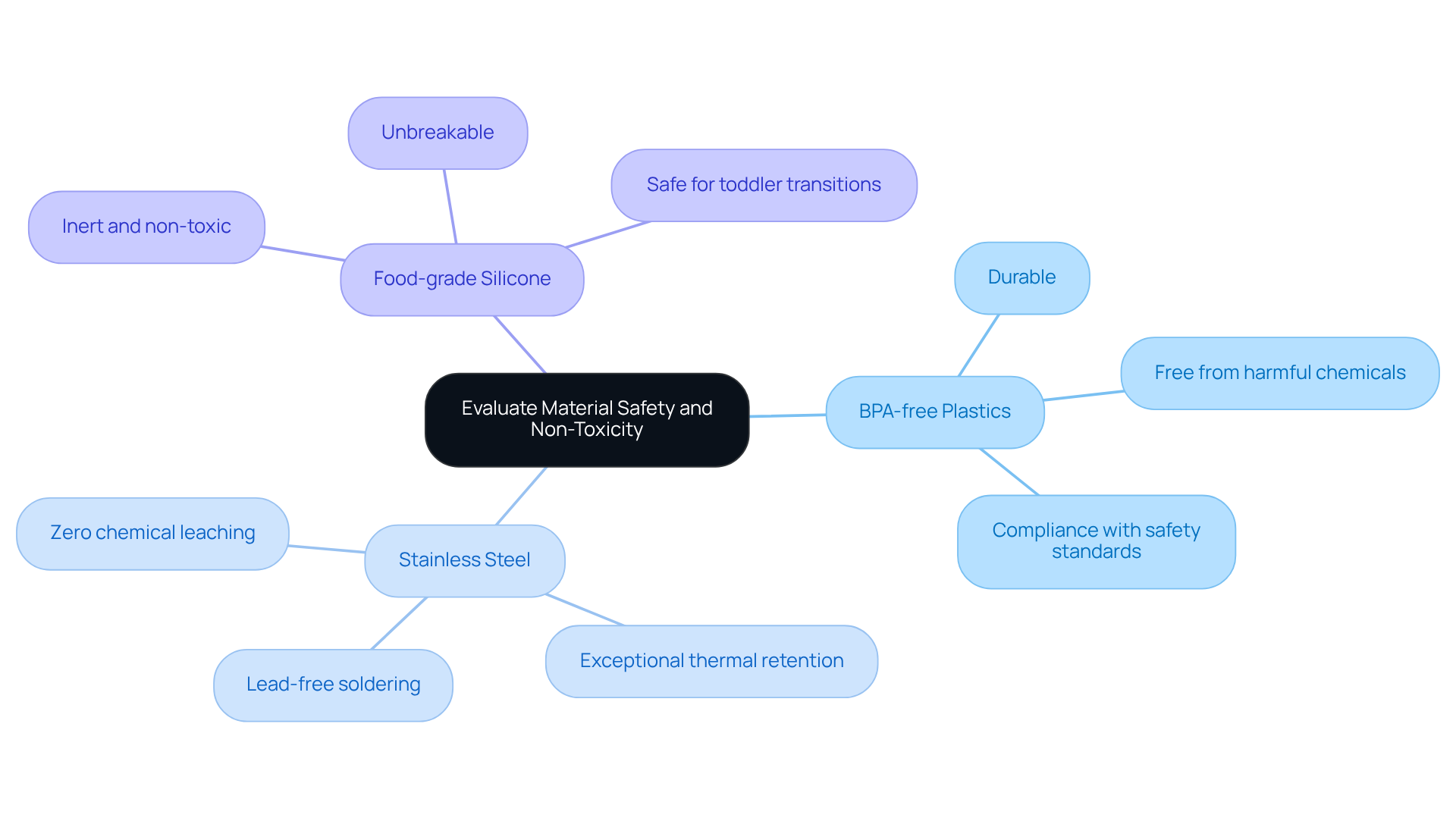 This mindmap starts with the main idea of material safety at the center. Each branch represents a safe material option, and the sub-branches provide additional details about their benefits. Follow the branches to see how each material contributes to your child's health.