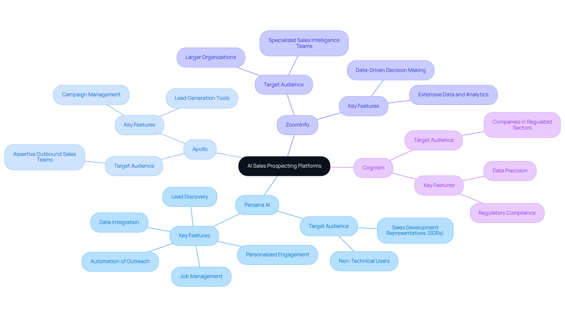 The central node shows the main topic, while the branches represent different AI platforms. Each sub-branch highlights the specific strengths and features of that platform, helping teams identify which tool fits their needs best.