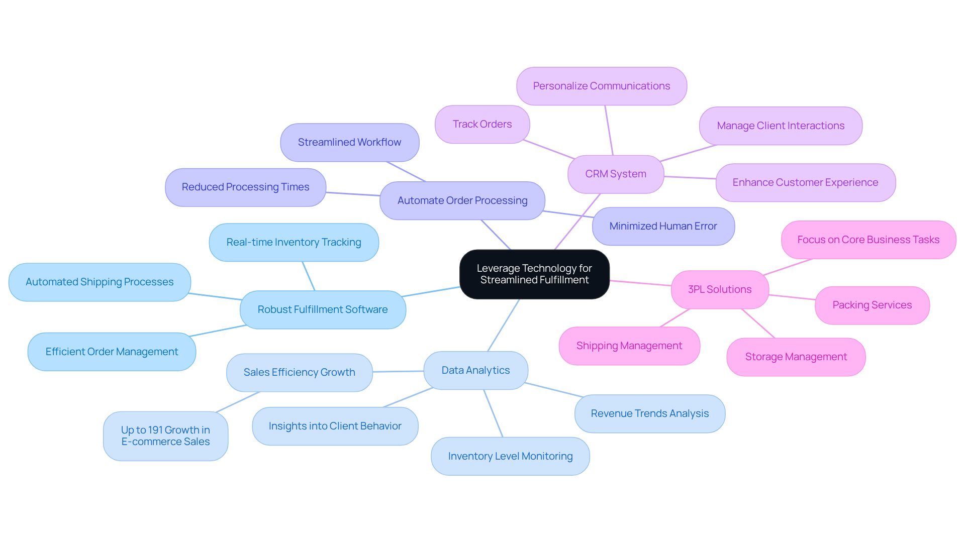 The central idea focuses on leveraging technology, with branches representing different strategies. Each strategy highlights important actions and benefits, illustrating how they contribute to improved fulfillment and customer satisfaction.