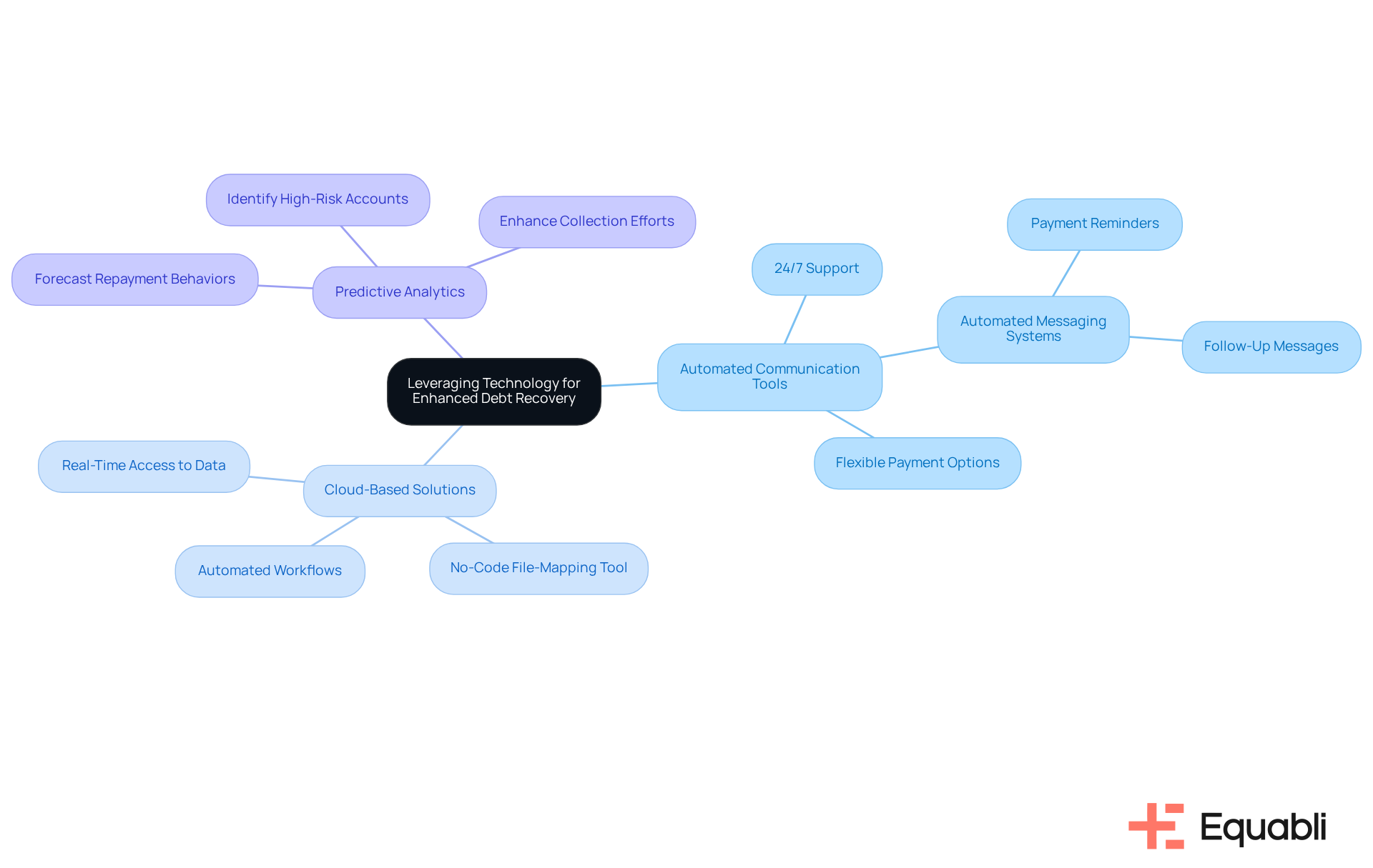 The center represents the main topic, and each branch explores different technologies that help improve debt recovery. As you follow the branches, you'll see how each technology contributes uniquely to the overall strategy.