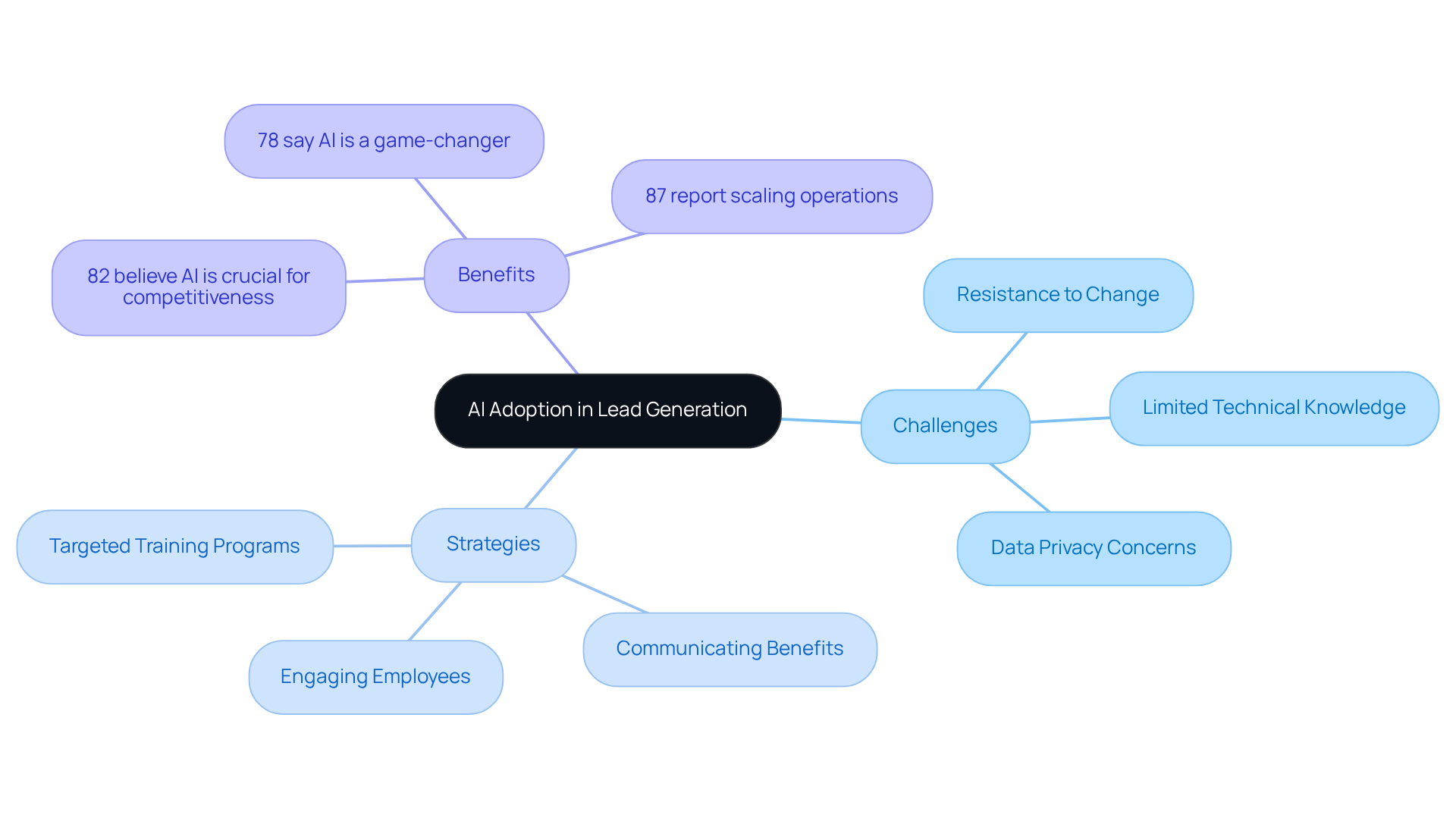 The central node represents the overall topic of AI adoption. Each branch shows a different aspect: challenges to overcome, strategies to implement, and benefits gained. The sub-nodes provide more detail, helping you understand how everything connects.