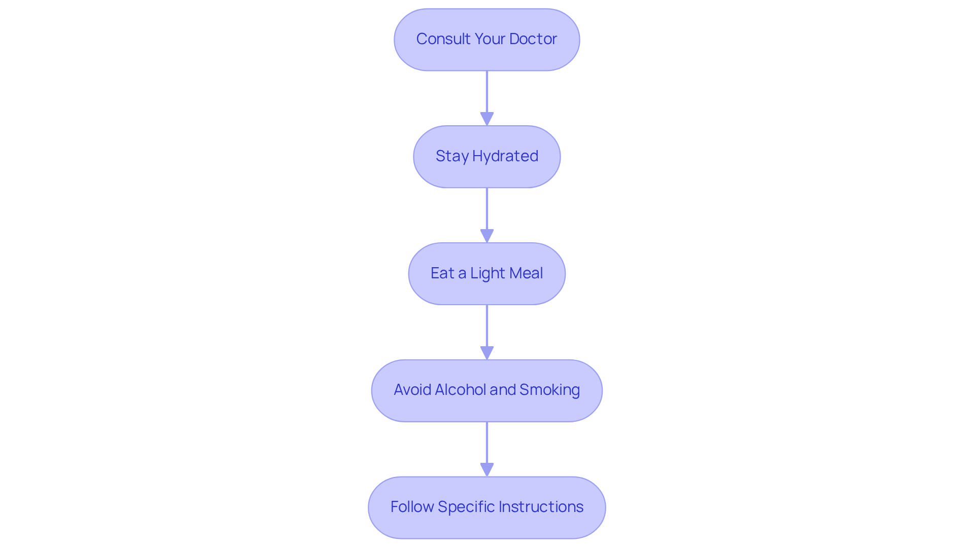 Each box represents a step you should take before your PRP injection. Follow the arrows to see the order in which you should complete these preparations for the best results.