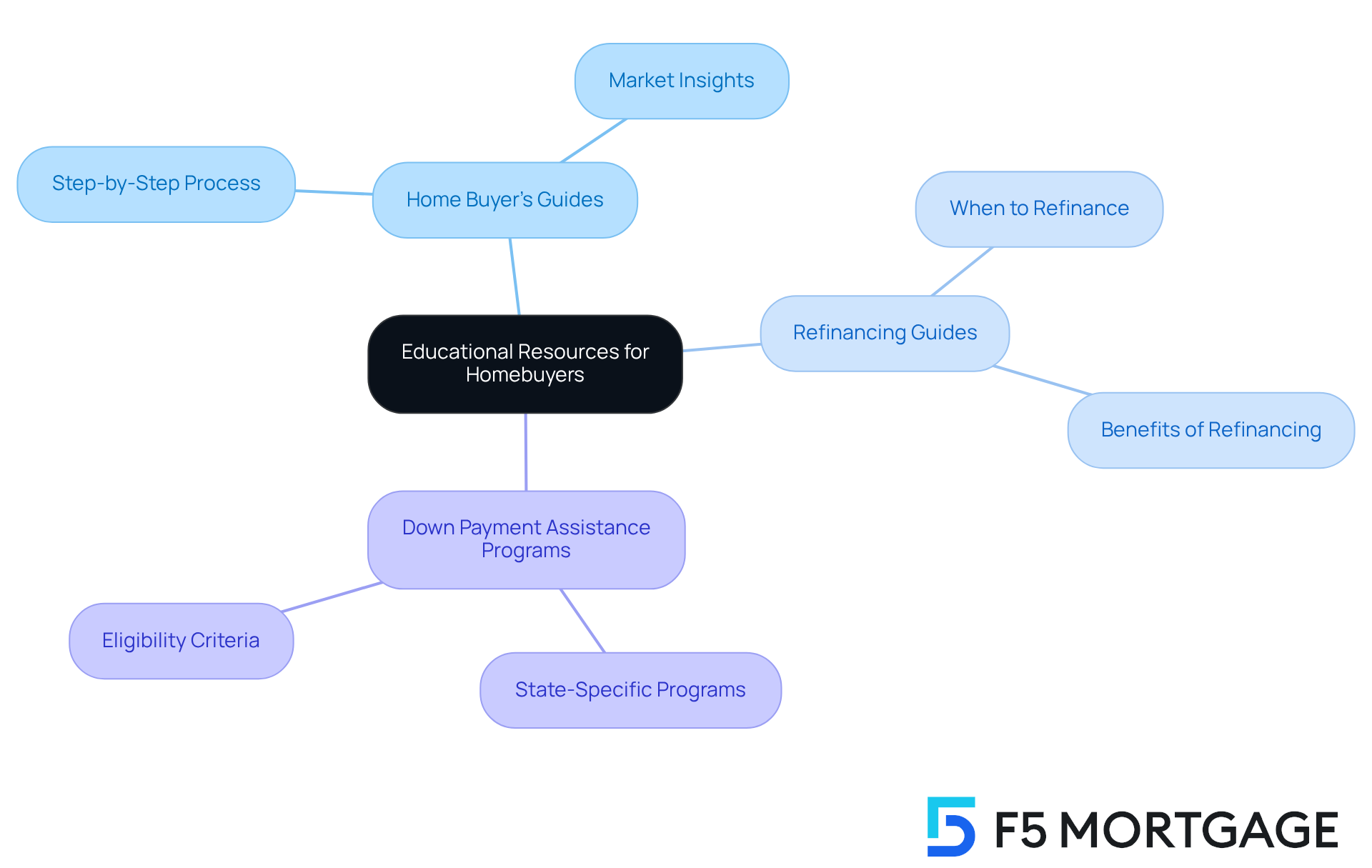The central node represents the overall goal of educating homebuyers. Each branch details specific resources available to support them in their home buying journey, helping you see how F5 Lending can assist you.