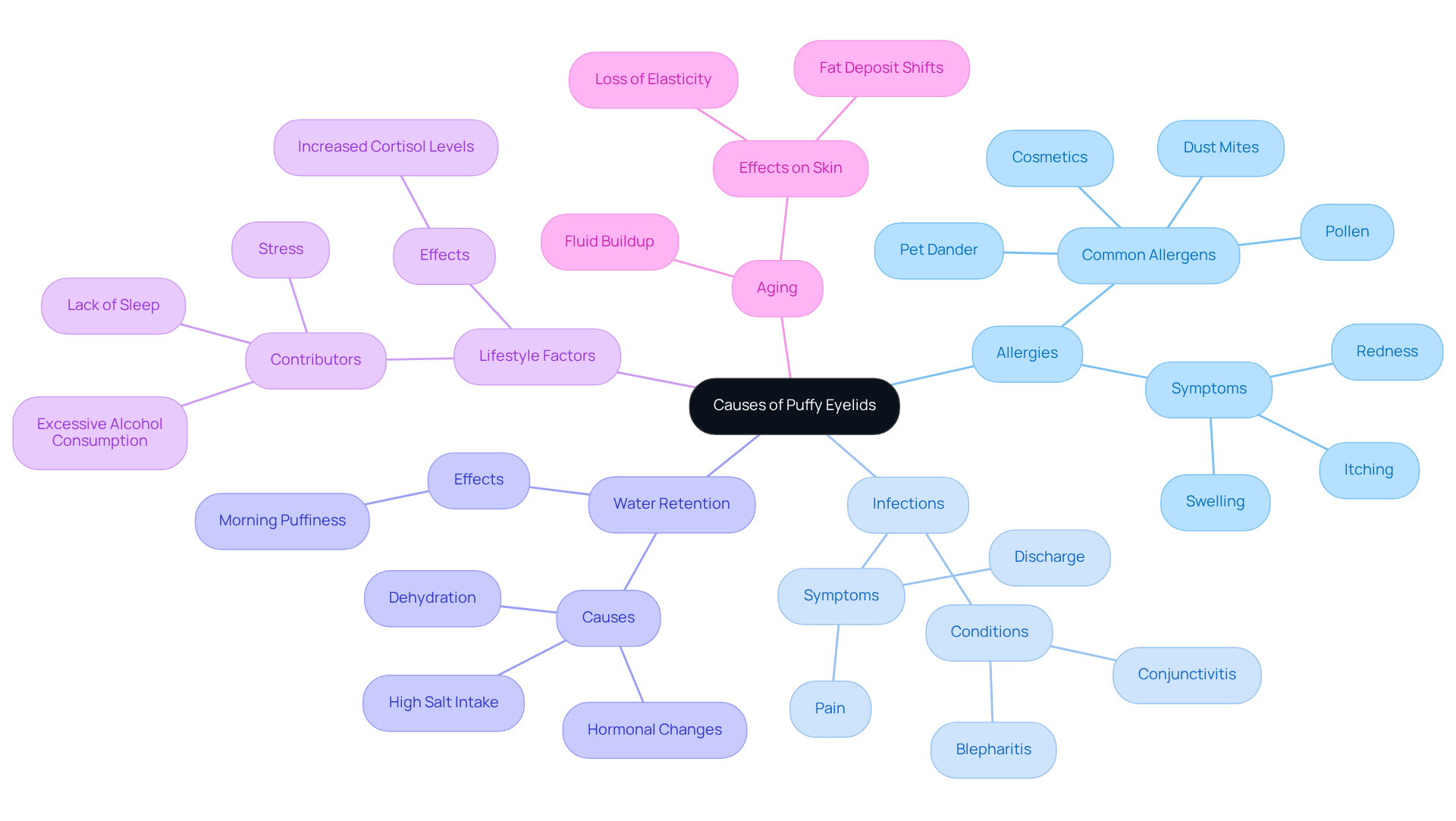 The center shows the main topic, and each branch represents a different cause of puffy eyelids. Follow the branches to see detailed explanations and factors related to each cause. The center shows the main topic, and each branch represents a different cause of puffy eyelids. Follow the branches to see detailed explanations and factors related to each cause.