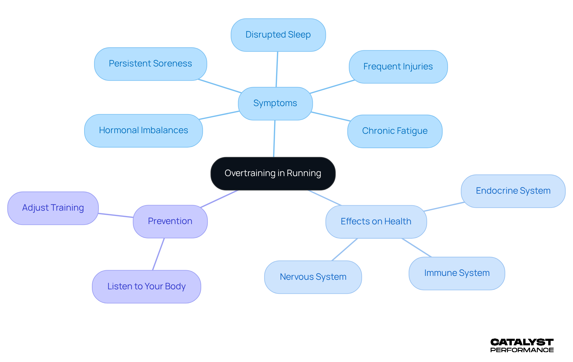 The central node represents the main topic of overtraining, while the branches show symptoms, health effects, and prevention strategies. Each branch helps you see how these aspects relate to the overall concept.