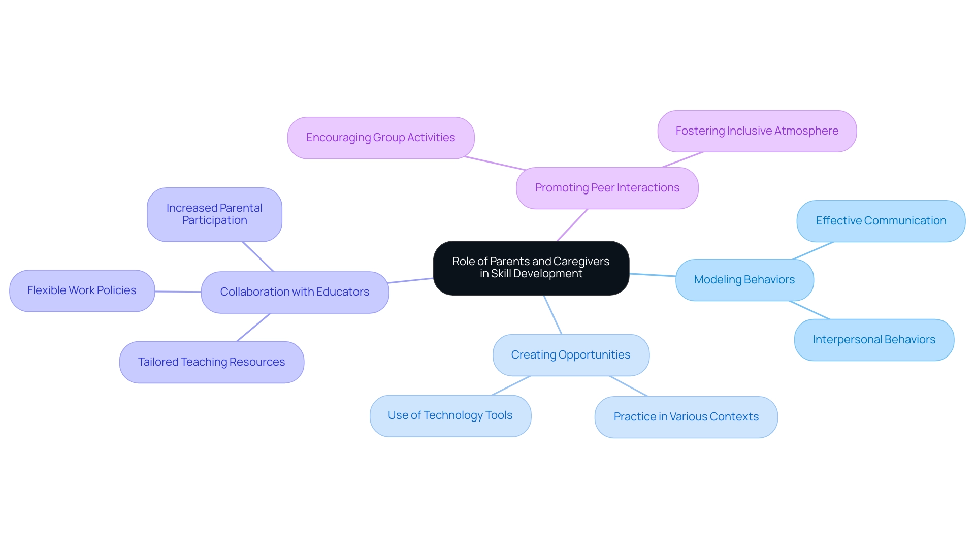 Branches represent key roles and actions of parents and caregivers, with colors distinguishing each main area of involvement.