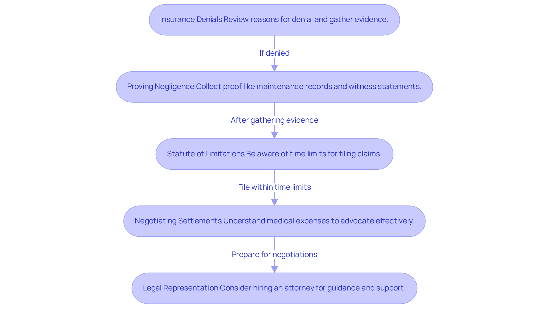 Each box represents a crucial step in the claims process. Follow the arrows to see how to navigate challenges and what actions to take at each stage. Each box represents a crucial step in the claims process. Follow the arrows to see how to navigate challenges and what actions to take at each stage.