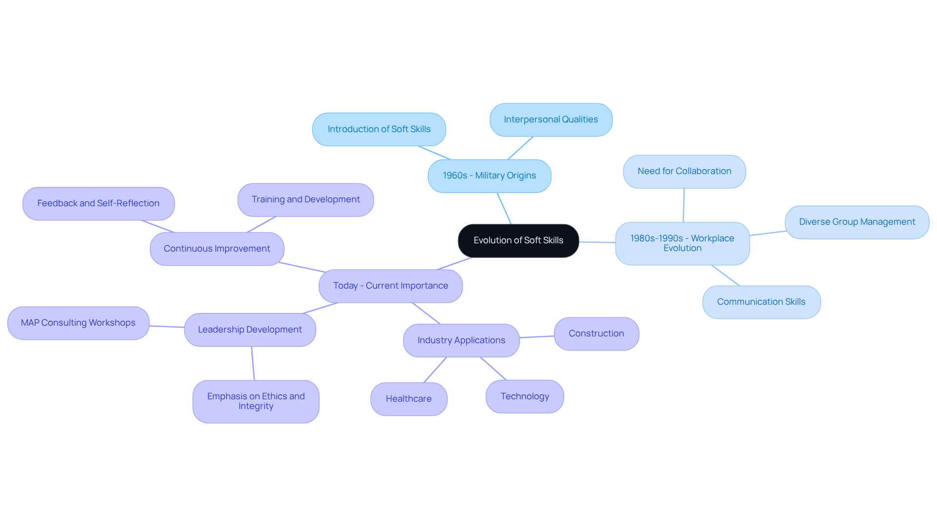 Start at the center with the main topic of soft skills evolution, then follow the branches to explore how these skills have developed over time and their significance in today's workplaces.