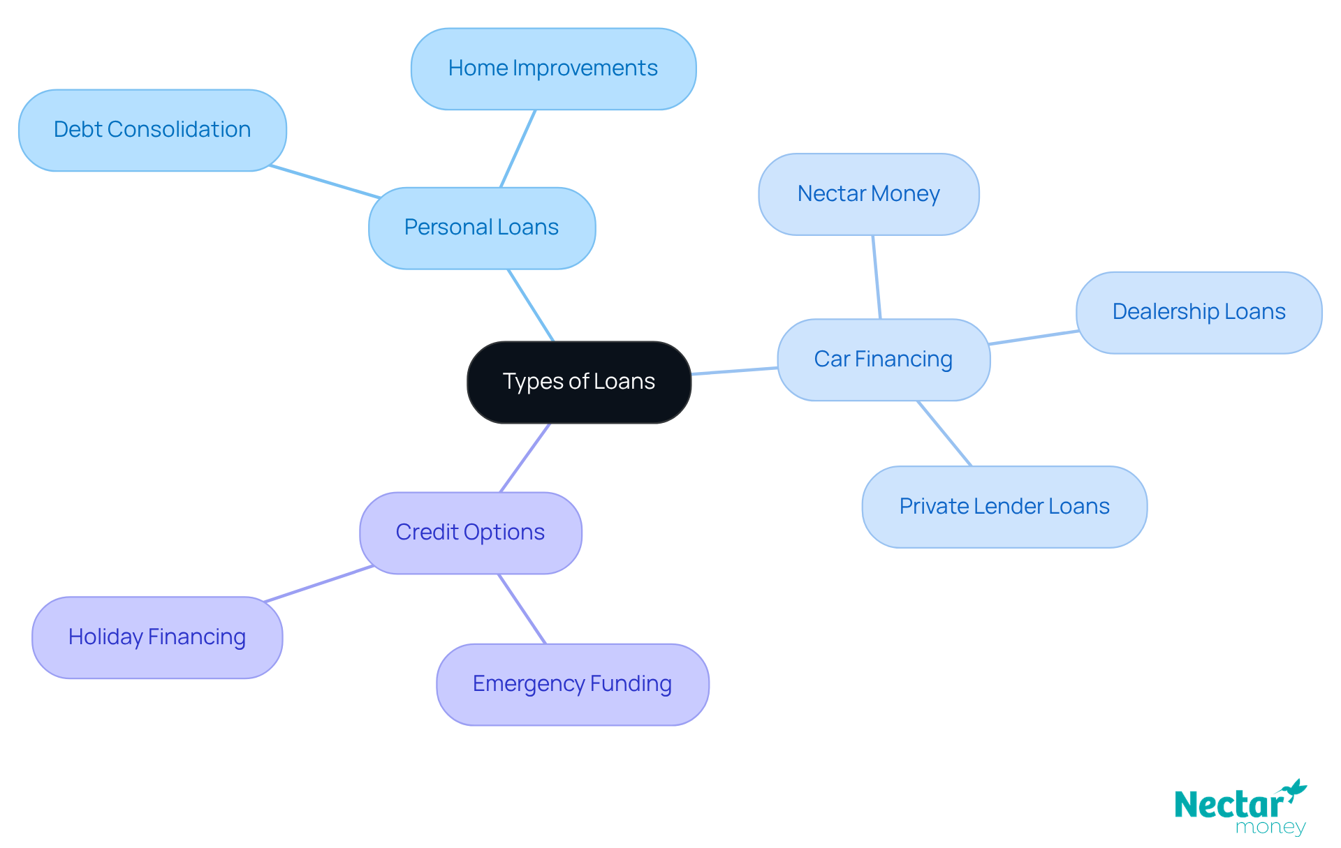 The center node shows the general topic of loans, with branches leading to different categories and subcategories, helping you understand the various options available. The center node shows the general topic of loans, with branches leading to different categories and subcategories, helping you understand the various options available.