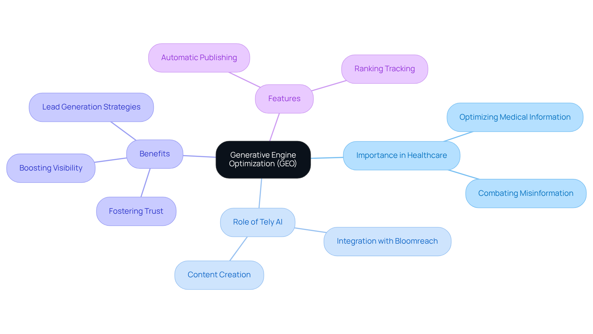 The center represents the main concept of GEO, with branches showing its importance, the role of Tely AI, and the benefits it provides. Each branch leads to more specific ideas, helping you understand how GEO impacts healthcare.