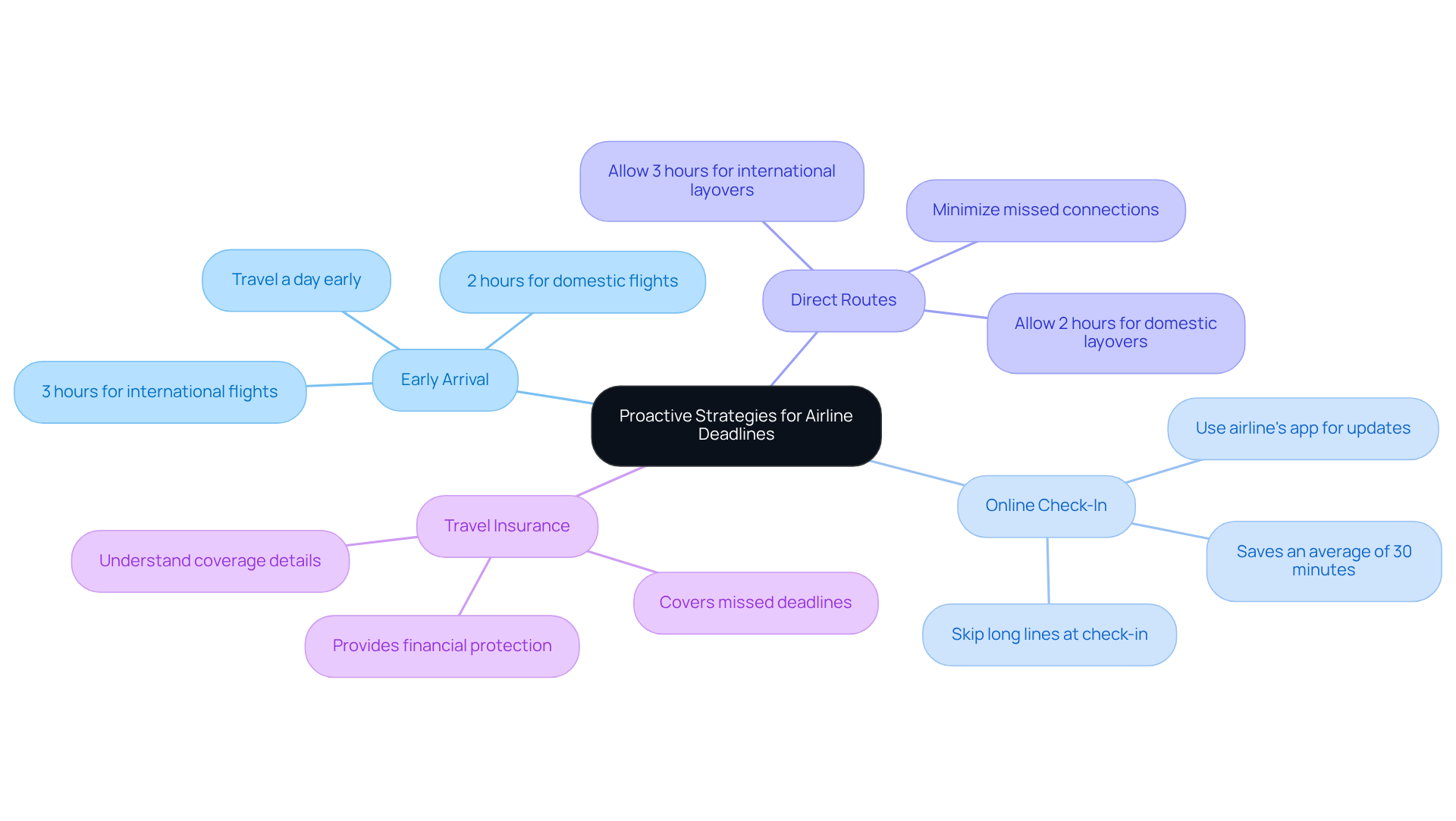 Start at the center with the main strategies for stress-free travel. Each branch represents a different tactic, and the sub-branches provide additional details or tips to enhance your travel experience.