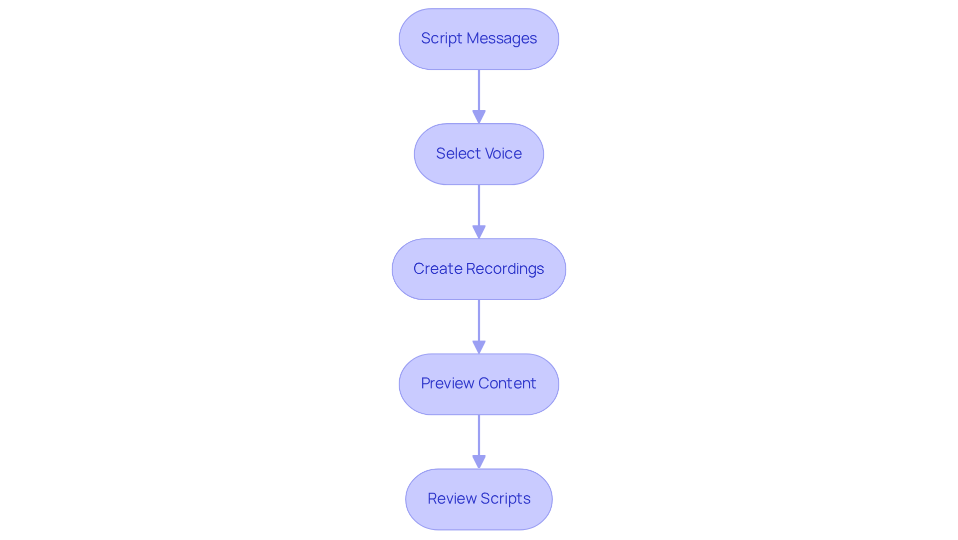 Each box represents a step in the process of creating effective hold messaging. Follow the arrows to see how each step connects to enhance communication in the hospitality industry. Each box represents a step in the process of creating effective hold messaging. Follow the arrows to see how each step connects to enhance communication in the hospitality industry.