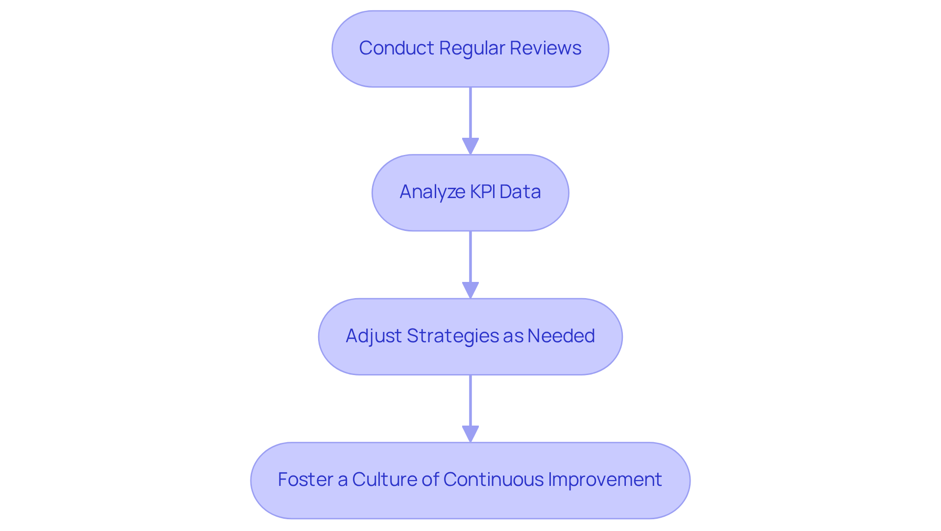 Each box represents a key step in the process of aligning operations with objectives. Follow the arrows to see how each step builds on the previous one, leading to continuous improvement.