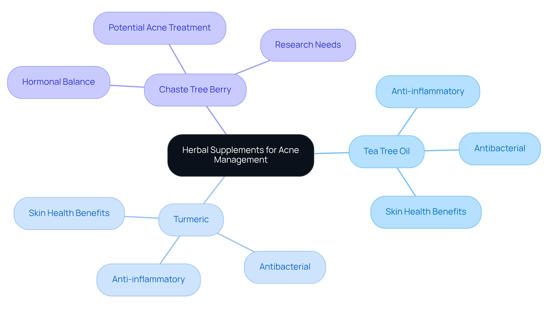 This mindmap illustrates how different herbal supplements can help manage acne. Each branch represents a specific supplement, and the sub-branches show their benefits. Follow the connections to see how these natural remedies can support your skin health.