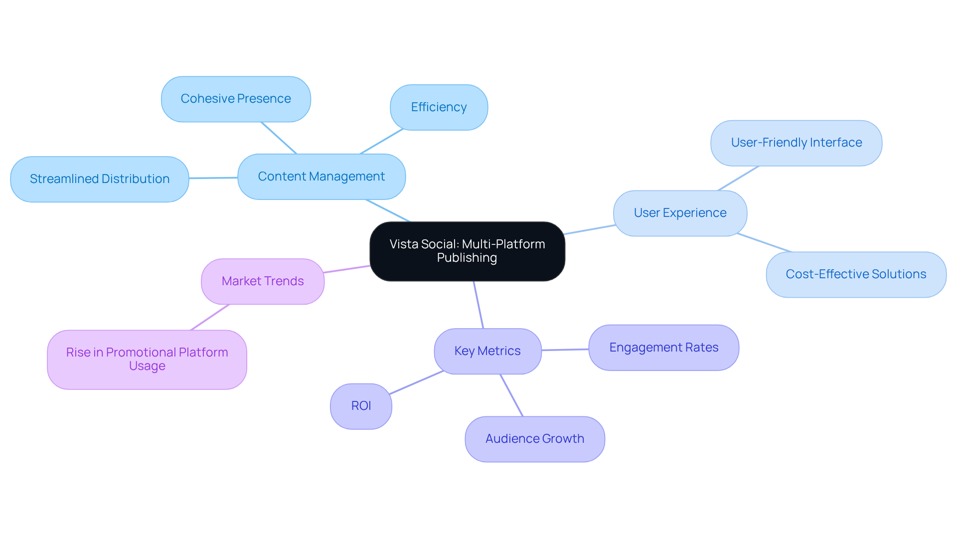 Start at the center with Vista Social, then explore how its features improve content management and campaign effectiveness. Each branch represents a different aspect of the tool's capabilities and its impact on marketing strategies.