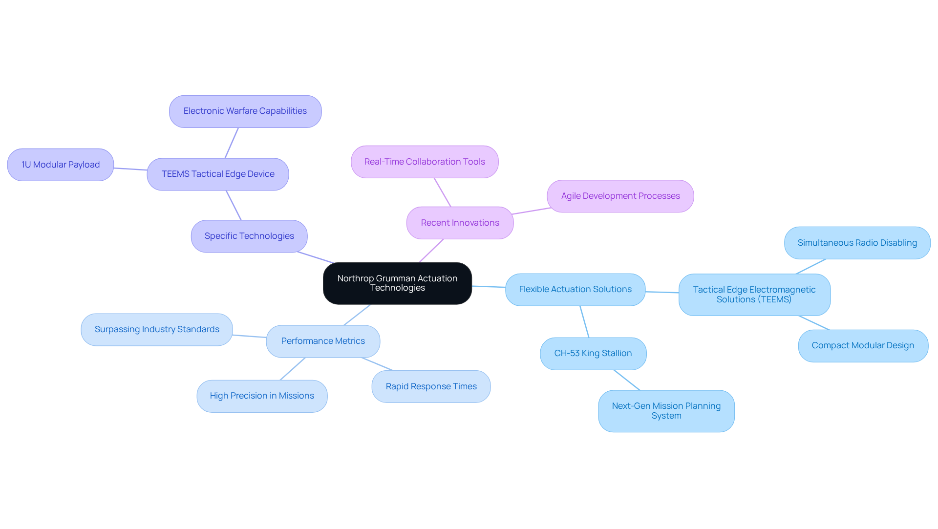 The central node represents Northrop Grumman's focus on actuation technologies, with branches showing specific solutions and innovations. Each branch highlights a different aspect of their contributions to military operations. The central node represents Northrop Grumman's focus on actuation technologies, with branches showing specific solutions and innovations. Each branch highlights a different aspect of their contributions to military operations.