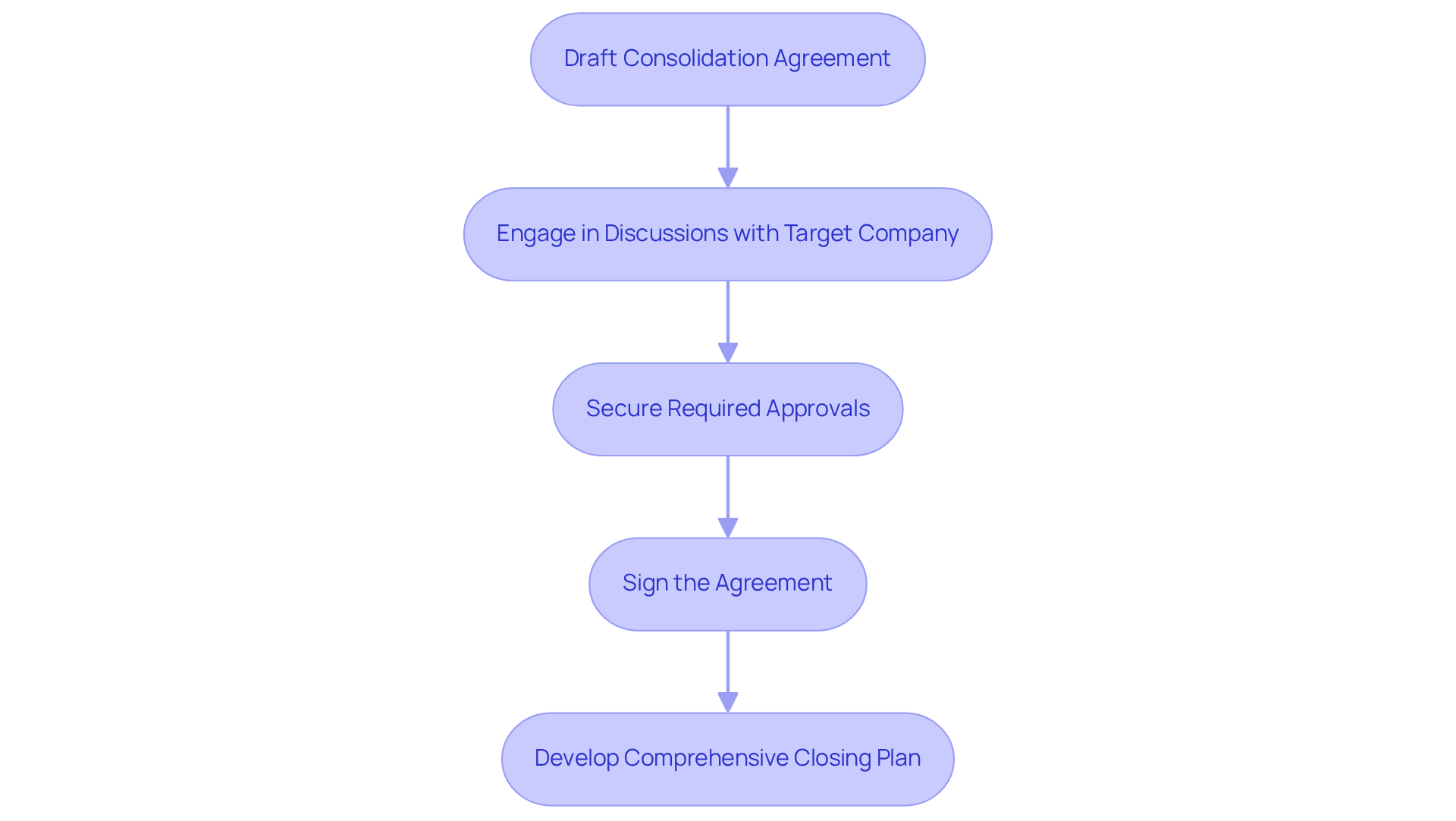 This flowchart outlines the key steps in the merger process. Each box represents a crucial action, and the arrows show the order in which these actions should be completed. Follow the flow to understand how to successfully navigate the merger process. This flowchart outlines the key steps in the merger process. Each box represents a crucial action, and the arrows show the order in which these actions should be completed. Follow the flow to understand how to successfully navigate the merger process.