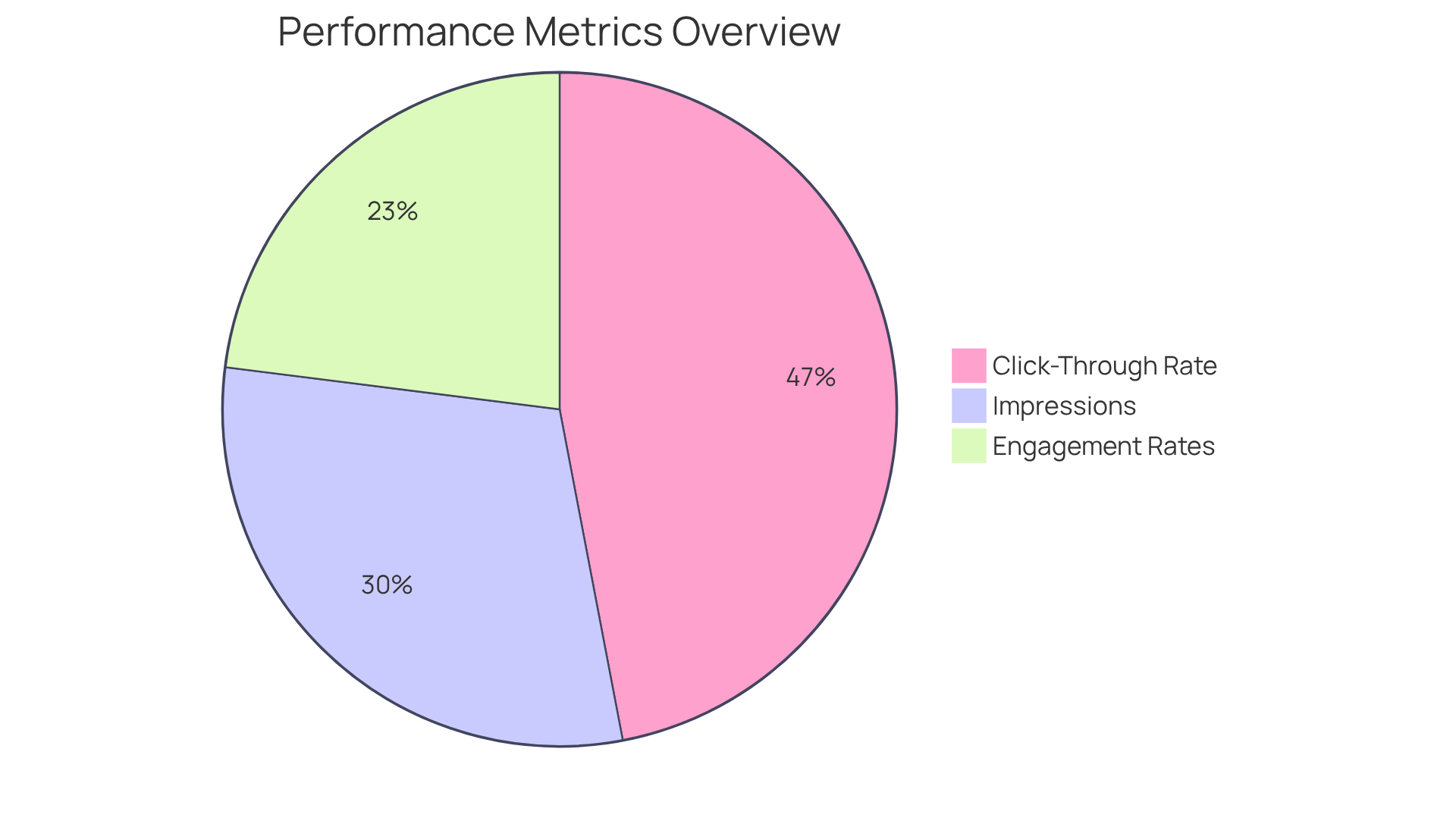 Each slice of the pie represents a different performance metric. The size of each slice shows how much that metric contributes to your overall search performance - the larger the slice, the more significant its impact. Each slice of the pie represents a different performance metric. The size of each slice shows how much that metric contributes to your overall search performance - the larger the slice, the more significant its impact.
