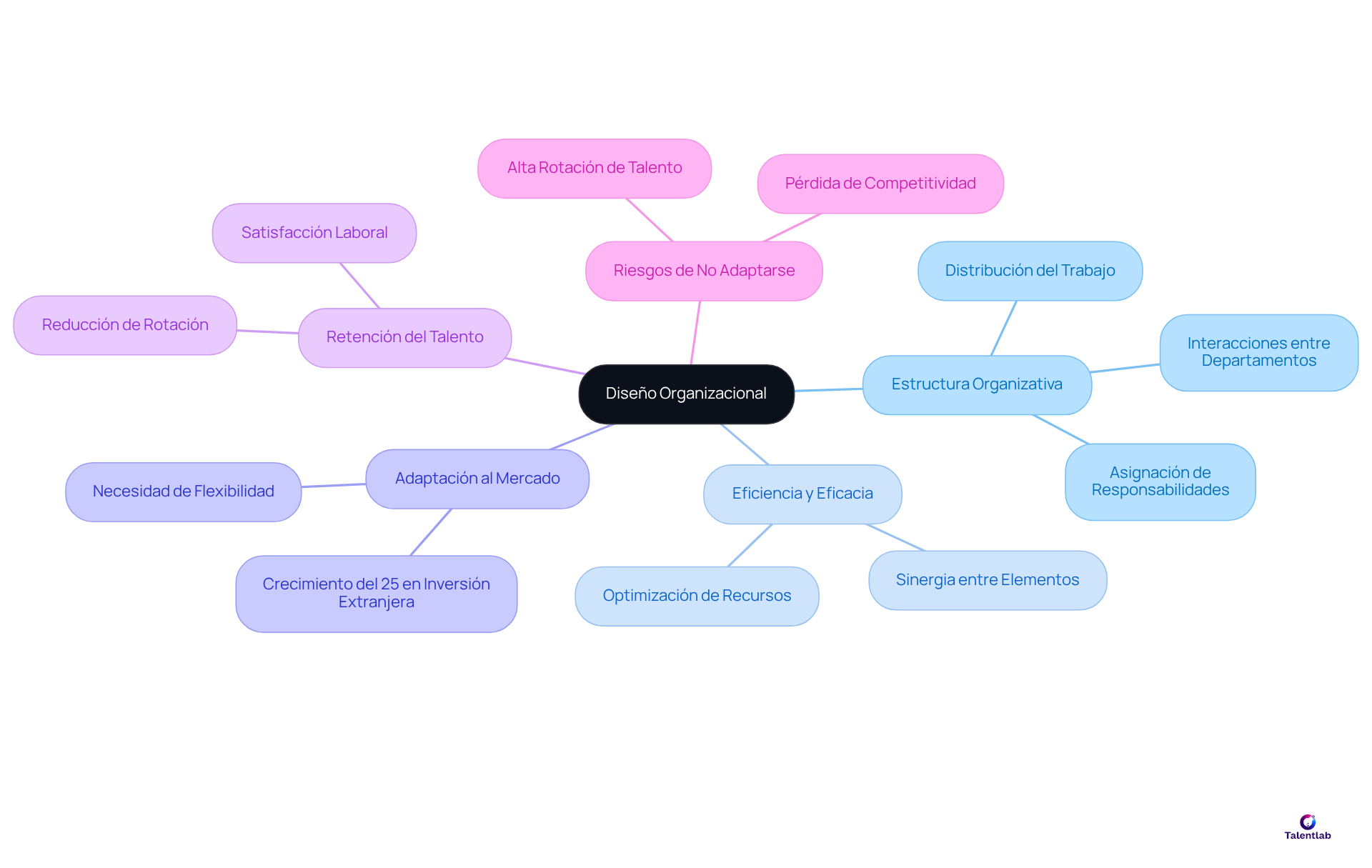 El nodo central representa el concepto de diseño organizacional, mientras que las ramas muestran los aspectos clave que influyen en su efectividad. Cada rama y sub-rama te ayudará a entender cómo se relacionan estos elementos y por qué son importantes para la competitividad de las organizaciones.