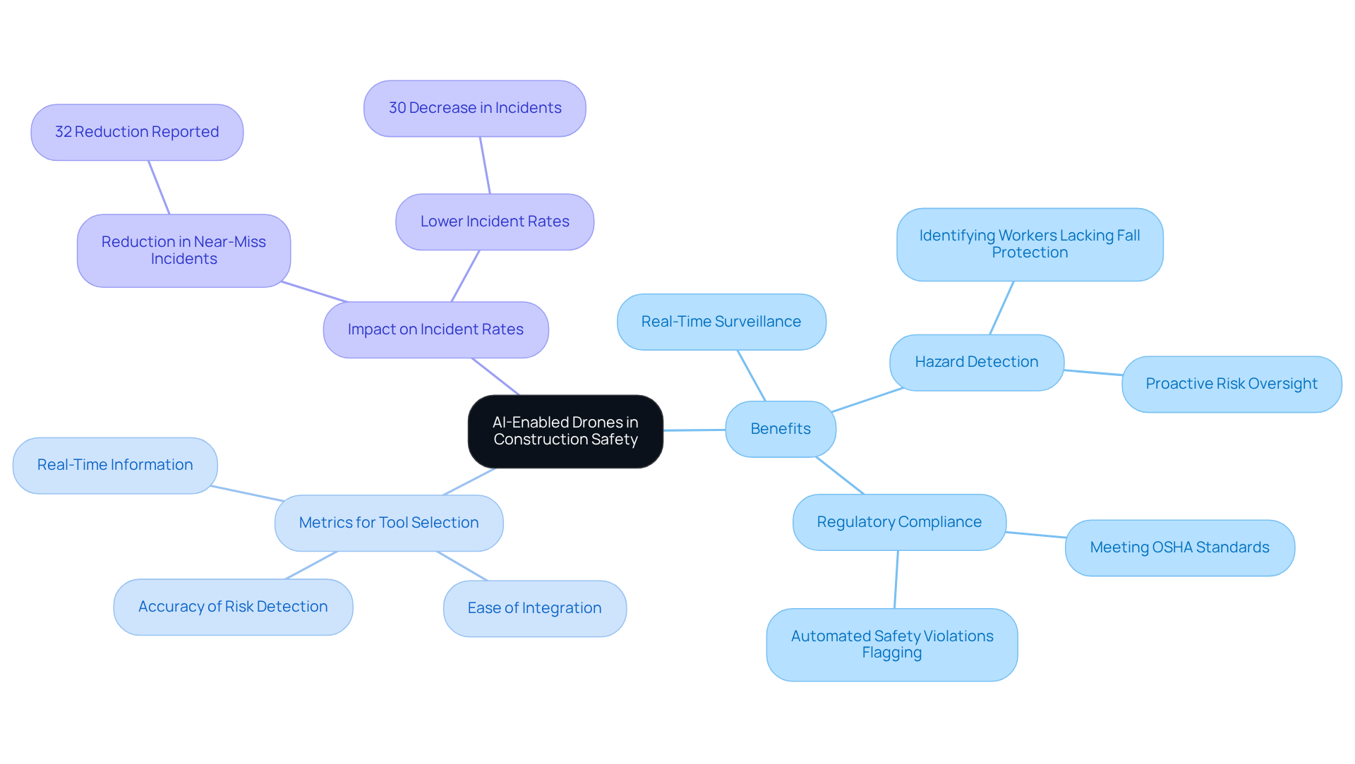 The central node represents the main topic of AI-enabled drones. Each branch shows a key area related to safety monitoring, with further details under each category. This layout helps you understand how drones contribute to safety in construction.