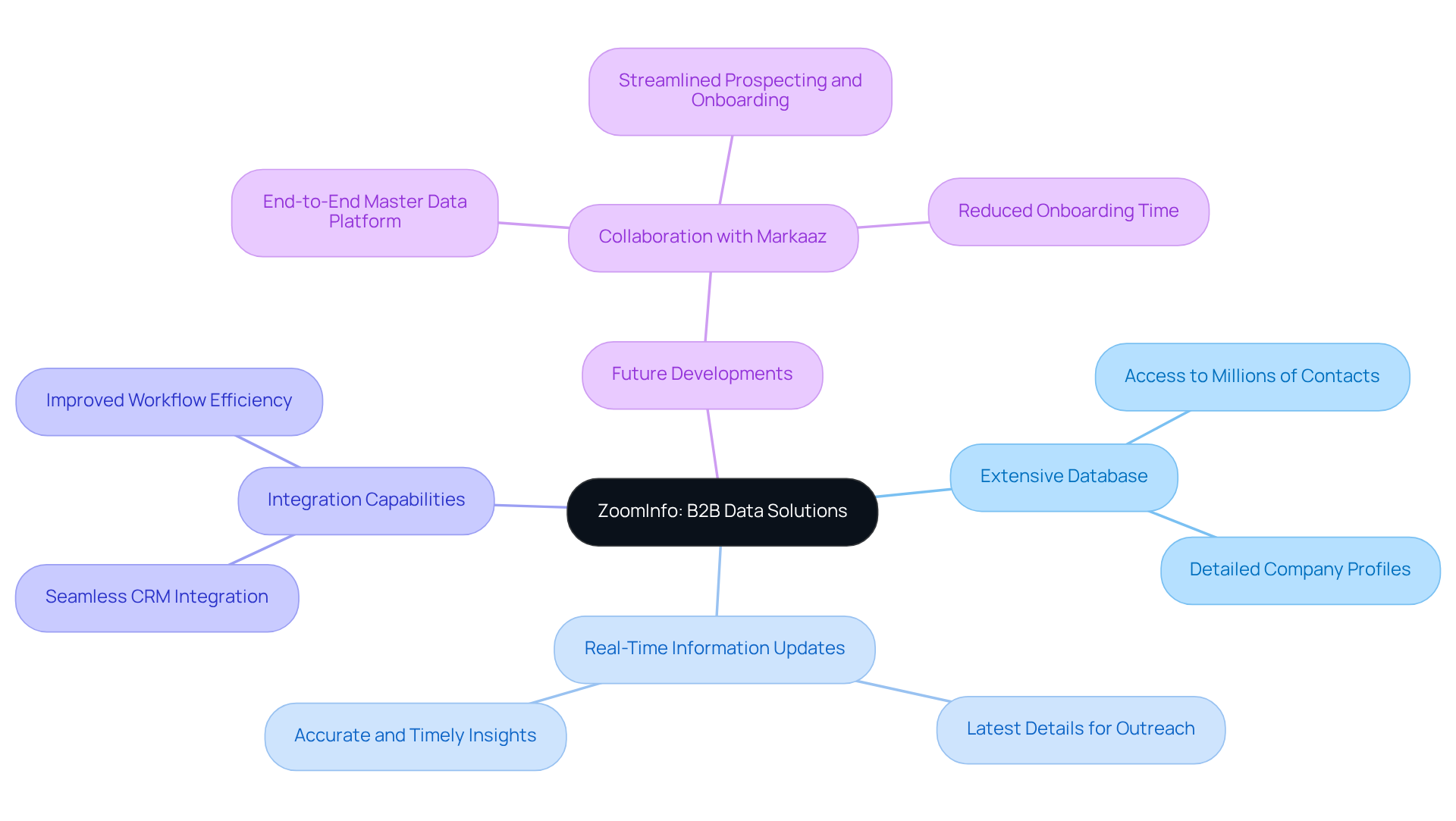 Start at the center with ZoomInfo's offerings, then explore each feature and future plans through the branches. Each branch represents a key aspect of their solutions, helping you understand how they contribute to lead generation.