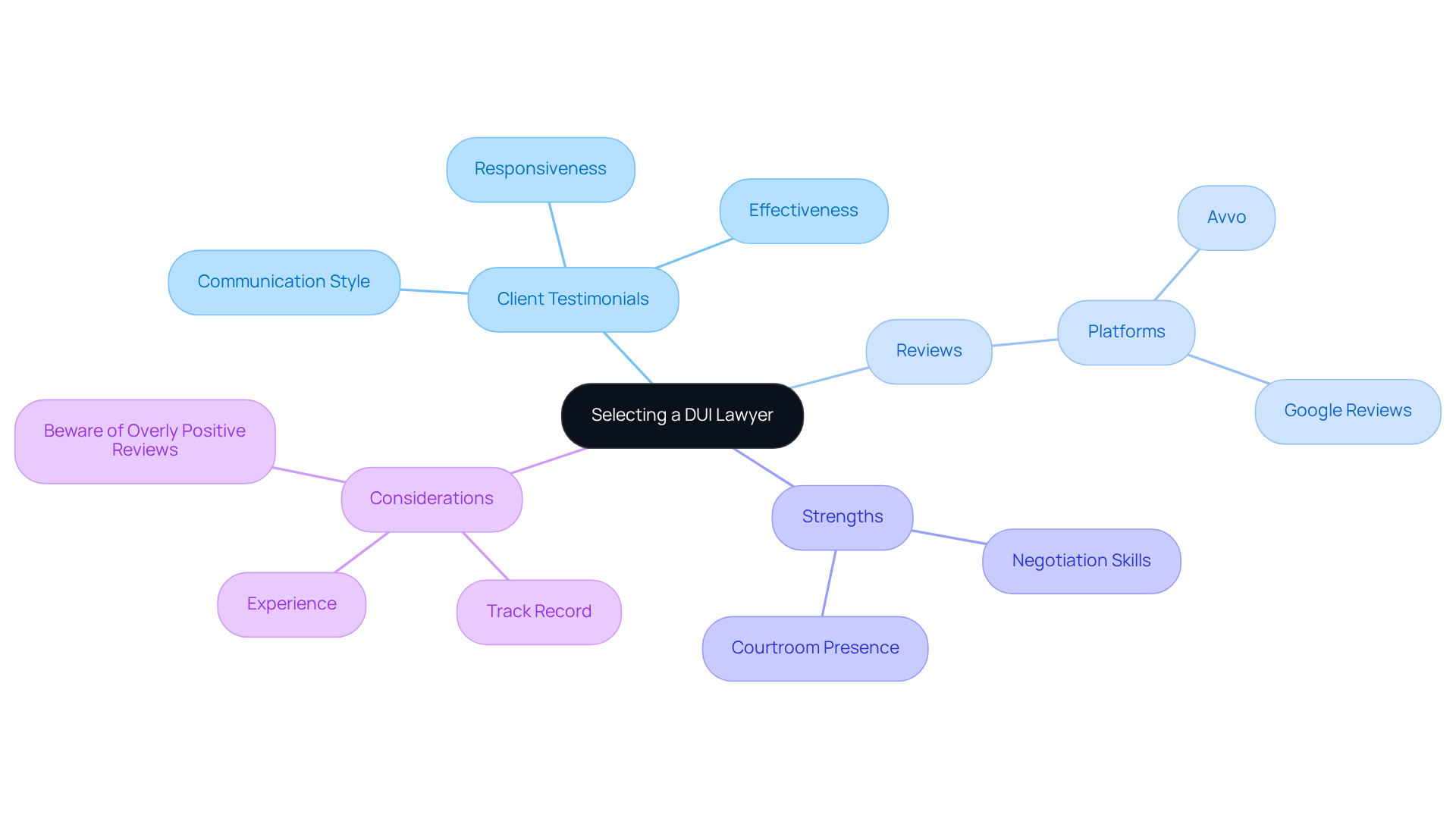 This mindmap helps you visualize the important factors to consider when choosing a DUI lawyer. Start at the center with the main idea, then follow the branches to explore client testimonials, reviews, strengths, and key considerations. Each branch highlights what to look for and why it matters in your decision-making process. This mindmap helps you visualize the important factors to consider when choosing a DUI lawyer. Start at the center with the main idea, then follow the branches to explore client testimonials, reviews, strengths, and key considerations. Each branch highlights what to look for and why it matters in your decision-making process.