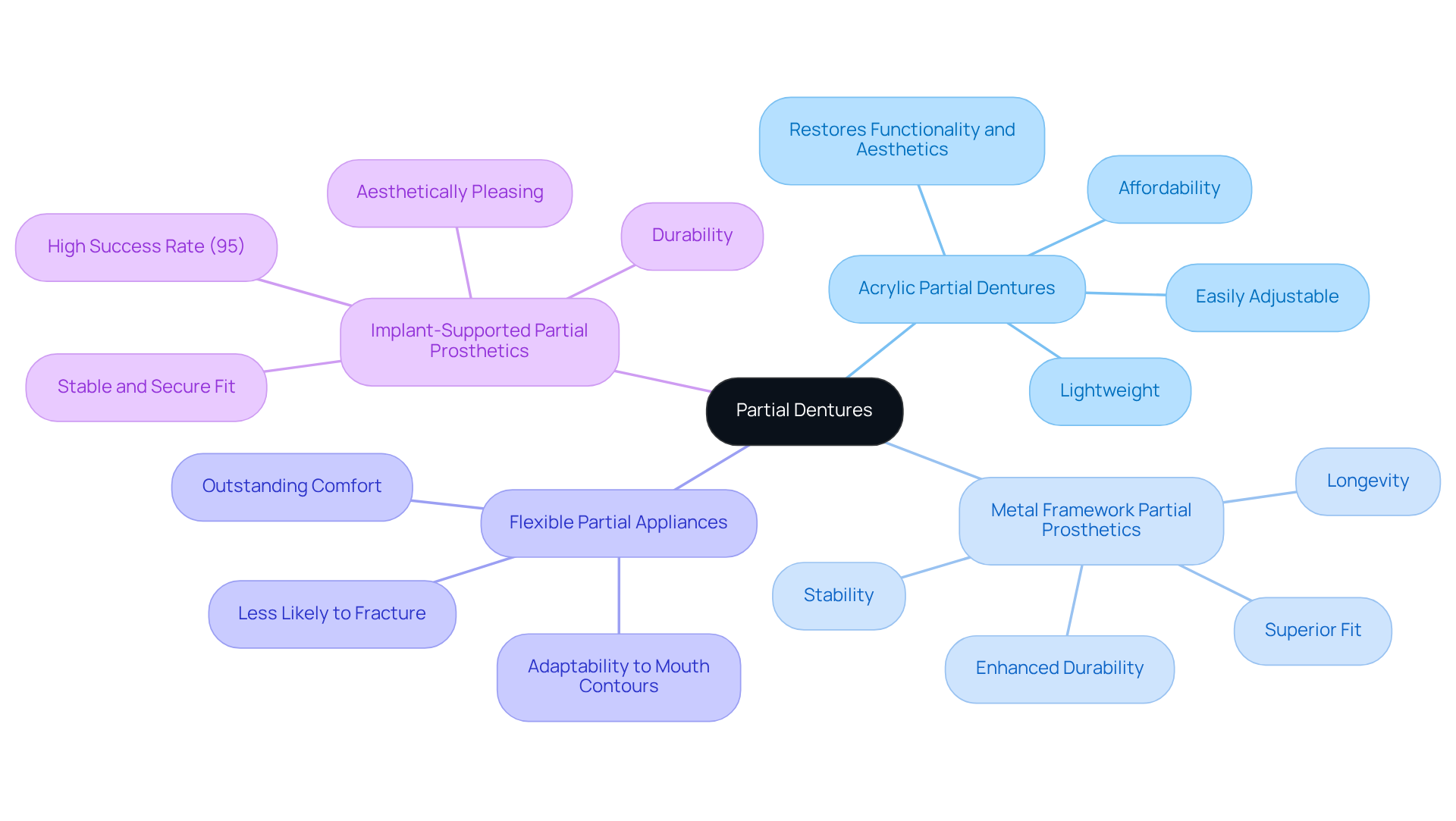 The central node represents partial dentures. Each branch shows a specific type, and the sub-branches detail their unique features. Follow the branches to explore how each type meets different needs.