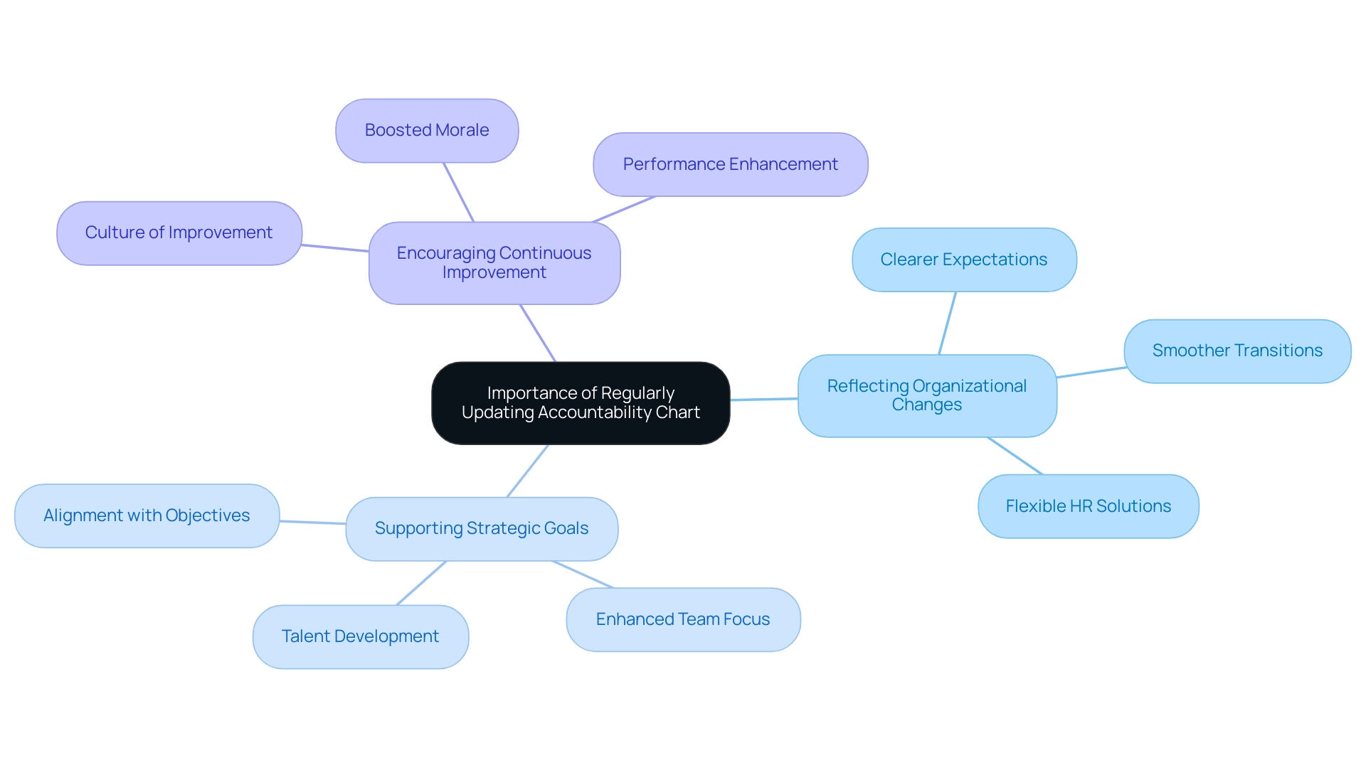 The central node represents the main theme, while branches represent key reasons for updates. Different colors indicate different categories of benefits.