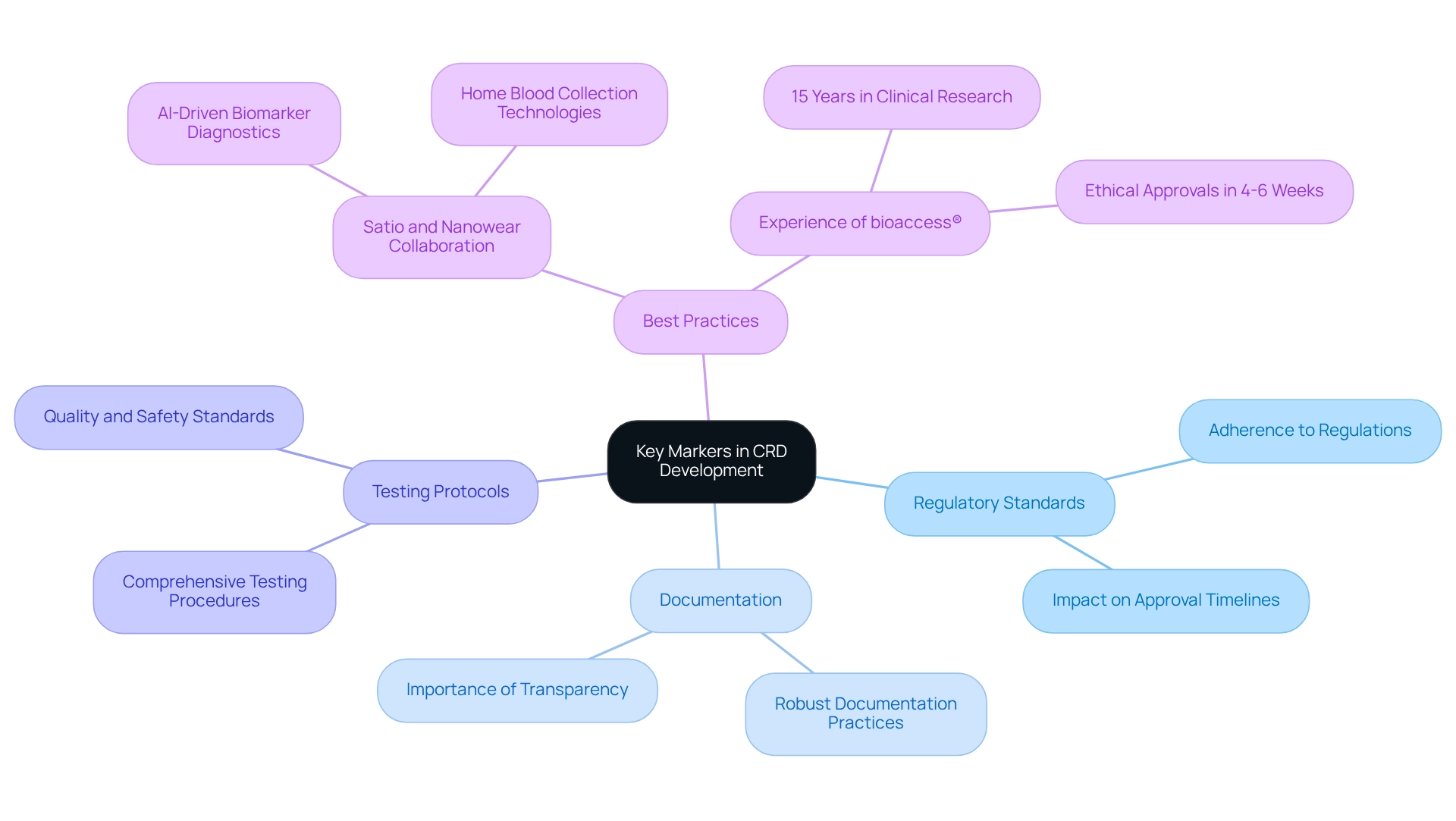 The central idea is the main theme of CRD development. From there, branches represent key areas of focus, with further details expanding on each topic. It illustrates how various elements of CRD are interconnected and essential for compliance.