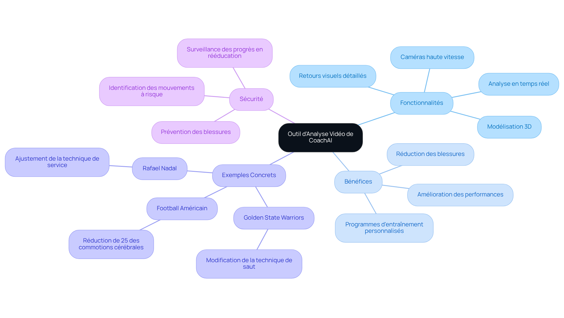 Le nœud central représente l'outil d'analyse vidéo, et chaque branche montre un aspect clé de son utilisation. Suivez les branches pour explorer comment cet outil aide les entraîneurs à améliorer les performances et la sécurité des athlètes.