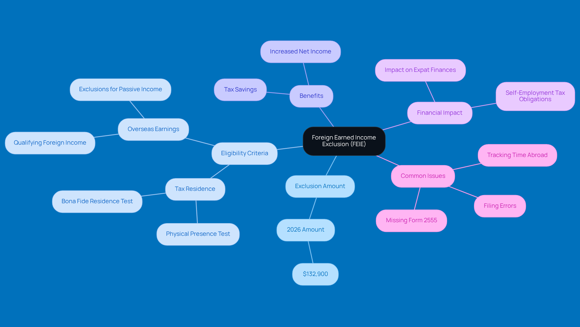 The center shows the main topic, and the branches illustrate important aspects like how much you can exclude, who qualifies, and why it matters for your finances.