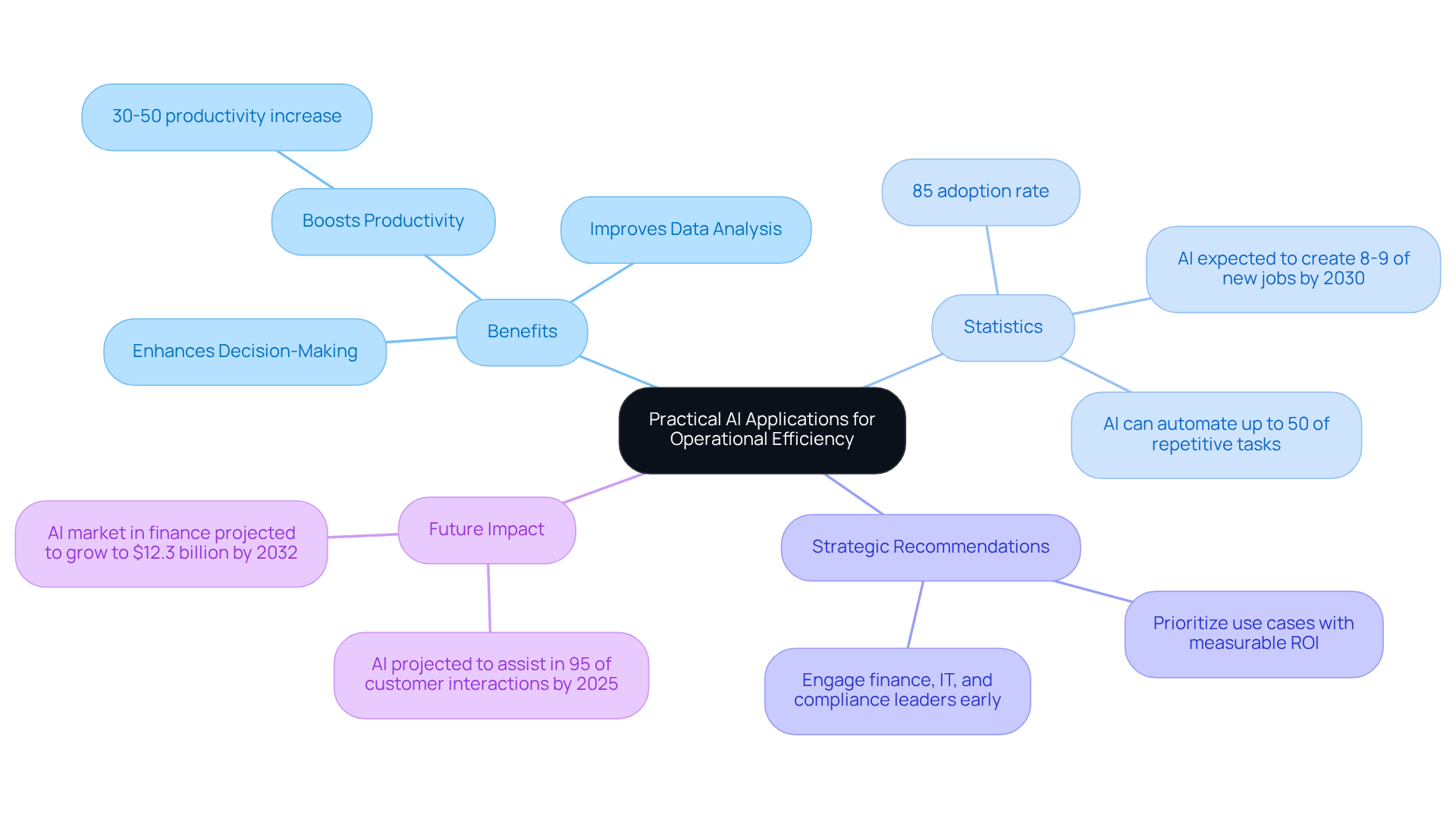 10 AI Solutions for Operational Efficiency in Finance Management