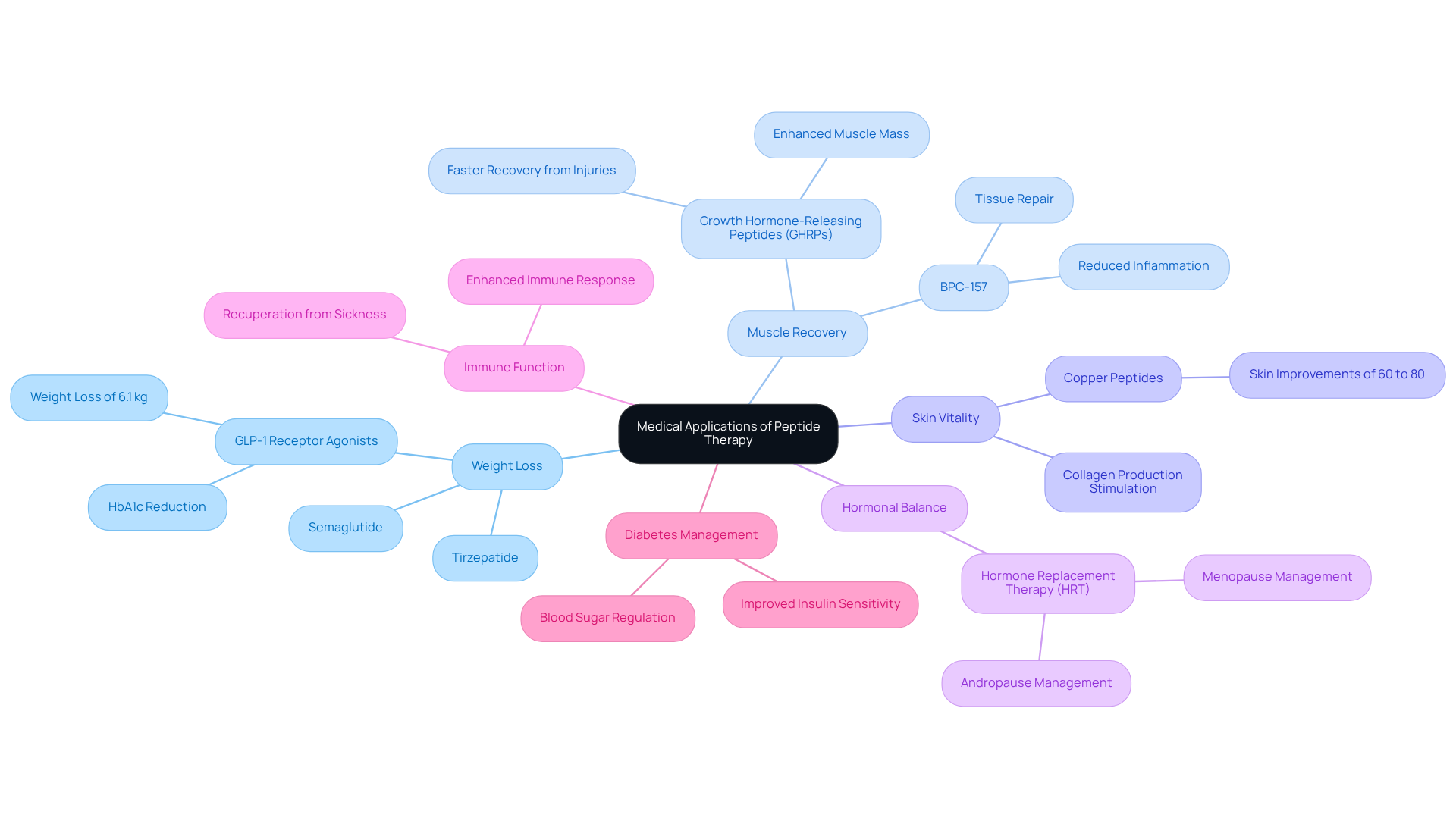 This mindmap starts with peptide therapy at the center, branching out to show how it can help with various health issues. Each branch represents a different application, and the sub-branches provide more details about specific benefits or peptides related to that area.