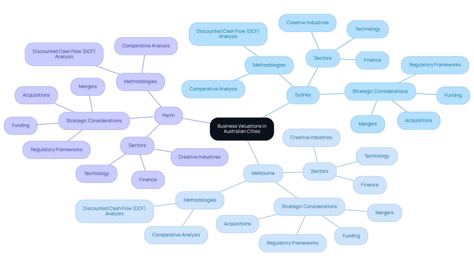 This mindmap shows how business valuations differ in Sydney, Melbourne, and Perth. Each city has its own sectors and methodologies that influence how businesses are valued. Follow the branches to see how these elements connect and impact strategic decisions. This mindmap shows how business valuations differ in Sydney, Melbourne, and Perth. Each city has its own sectors and methodologies that influence how businesses are valued. Follow the branches to see how these elements connect and impact strategic decisions.