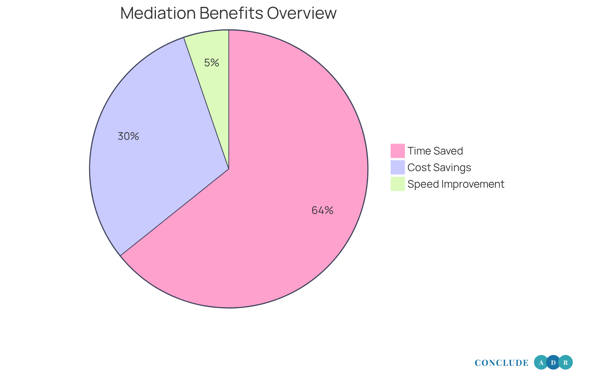 Each segment represents a specific benefit of evaluative mediation: the time saved shows how much faster disputes can be resolved, the settlement speed improvement indicates how much quicker outcomes can be achieved compared to traditional methods, and the cost savings improvement illustrates the financial benefits.