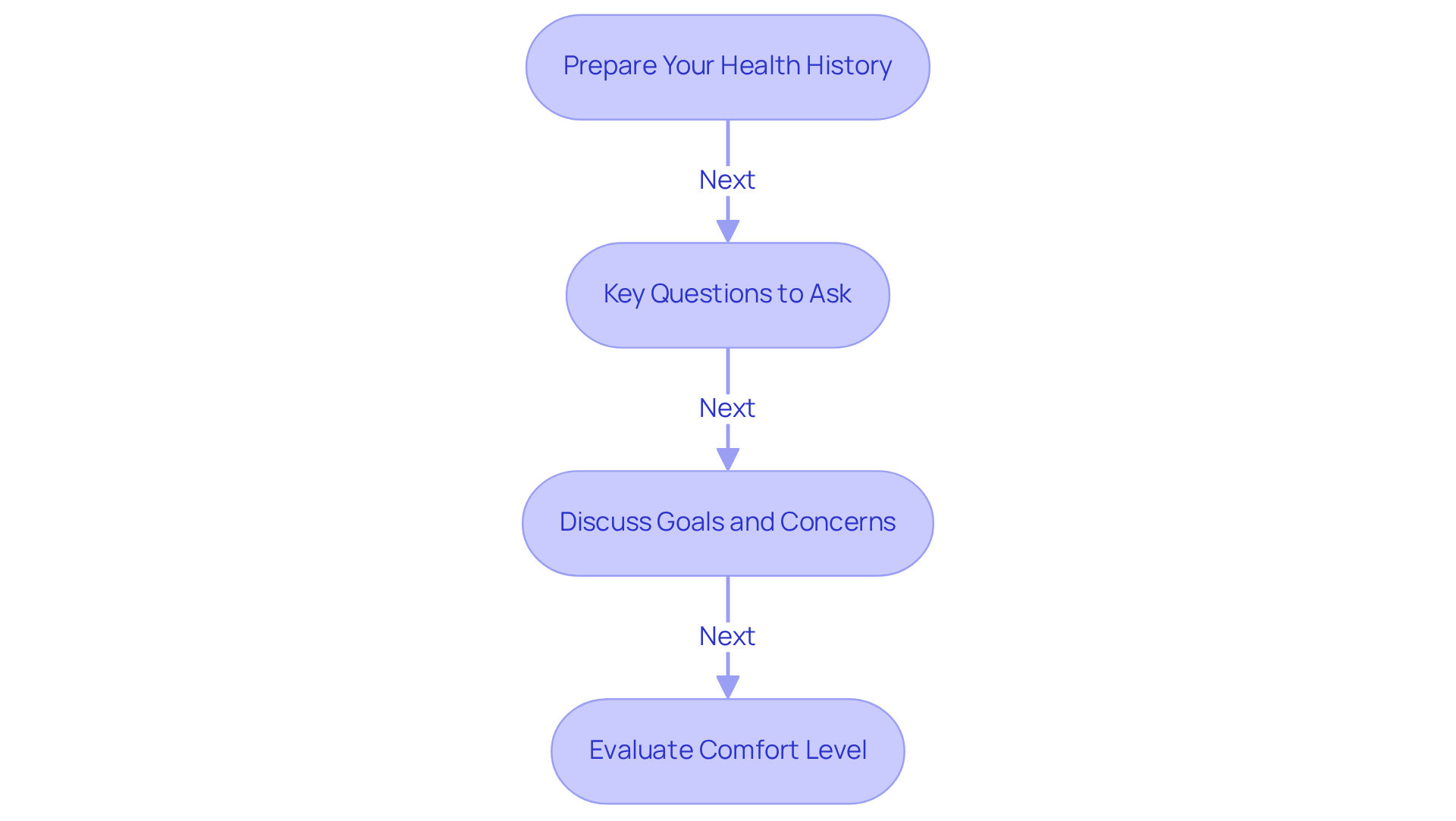 This flowchart guides you through the steps to prepare for your health consultations. Start at the top and follow the arrows down to see what you should do next. Each box gives you a clear idea of what to focus on, helping you feel more confident and ready for your appointment.