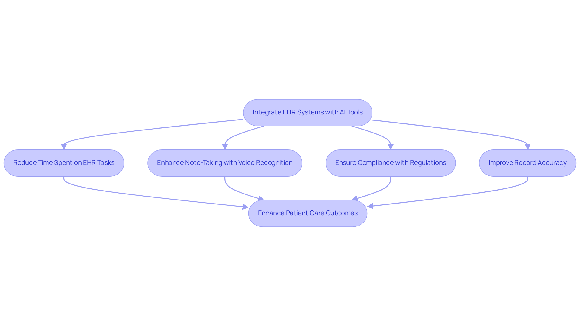 Follow the arrows to see how integrating technology improves healthcare documentation. Each step shows how technology helps reduce administrative burdens and enhances patient care.