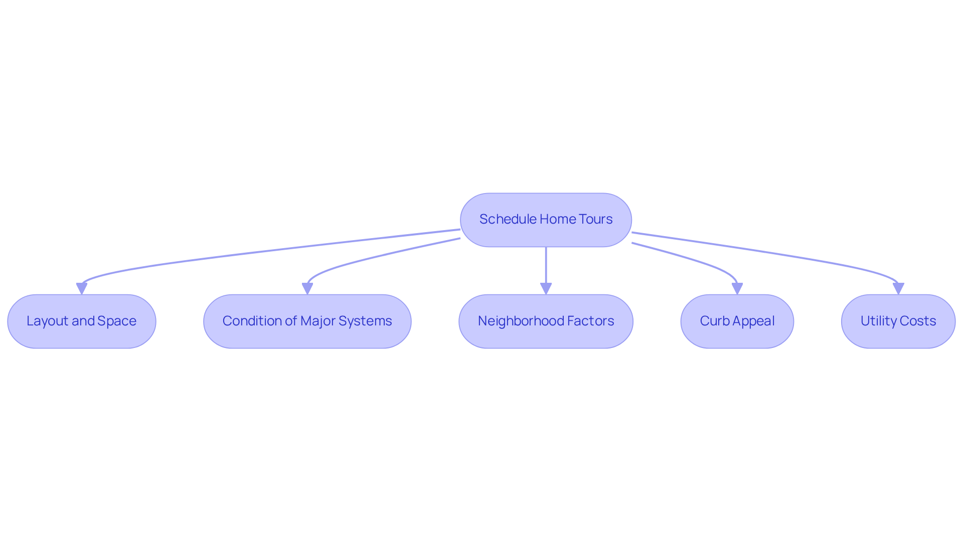 This flowchart guides you through the steps of evaluating potential homes. Start by scheduling your tours, then follow the arrows to see what to look for in each property. Each box highlights important factors to consider, helping you make informed decisions.