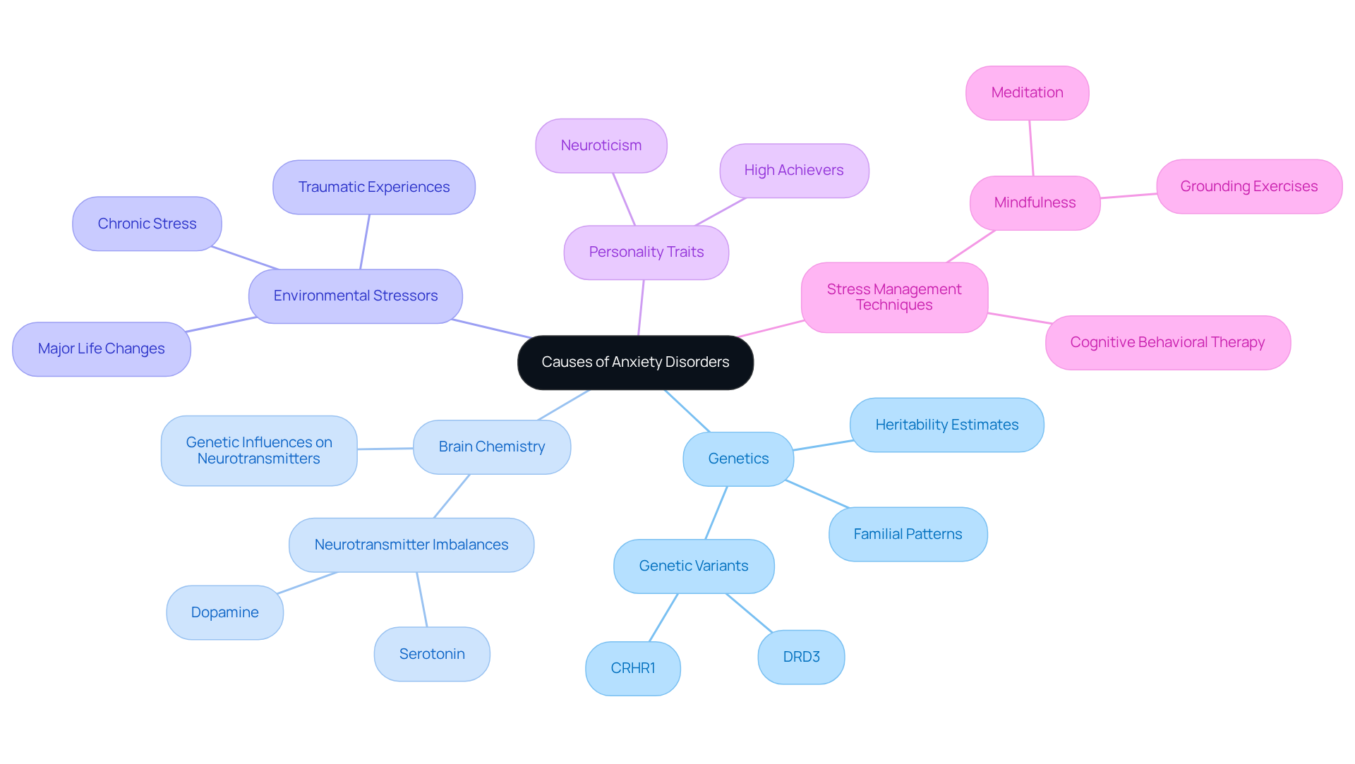 Start at the center with the main causes of anxiety, then follow the branches to see specific factors that contribute to anxiety disorders. Each color represents a different category, making it easy to distinguish between them.