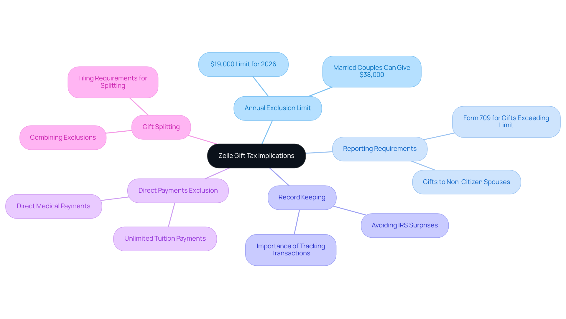 This mindmap helps you navigate the complexities of gifting through Zelle. Start at the center with the main topic, then follow the branches to explore the annual limits, what to do if you exceed them, and the importance of keeping good records. This mindmap helps you navigate the complexities of gifting through Zelle. Start at the center with the main topic, then follow the branches to explore the annual limits, what to do if you exceed them, and the importance of keeping good records.