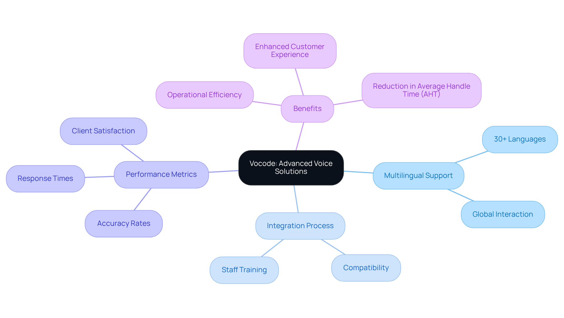 The central node represents Vocode's technology, with branches showing different aspects like support capabilities, integration needs, and performance metrics. Each branch highlights how these elements contribute to enhancing customer support.