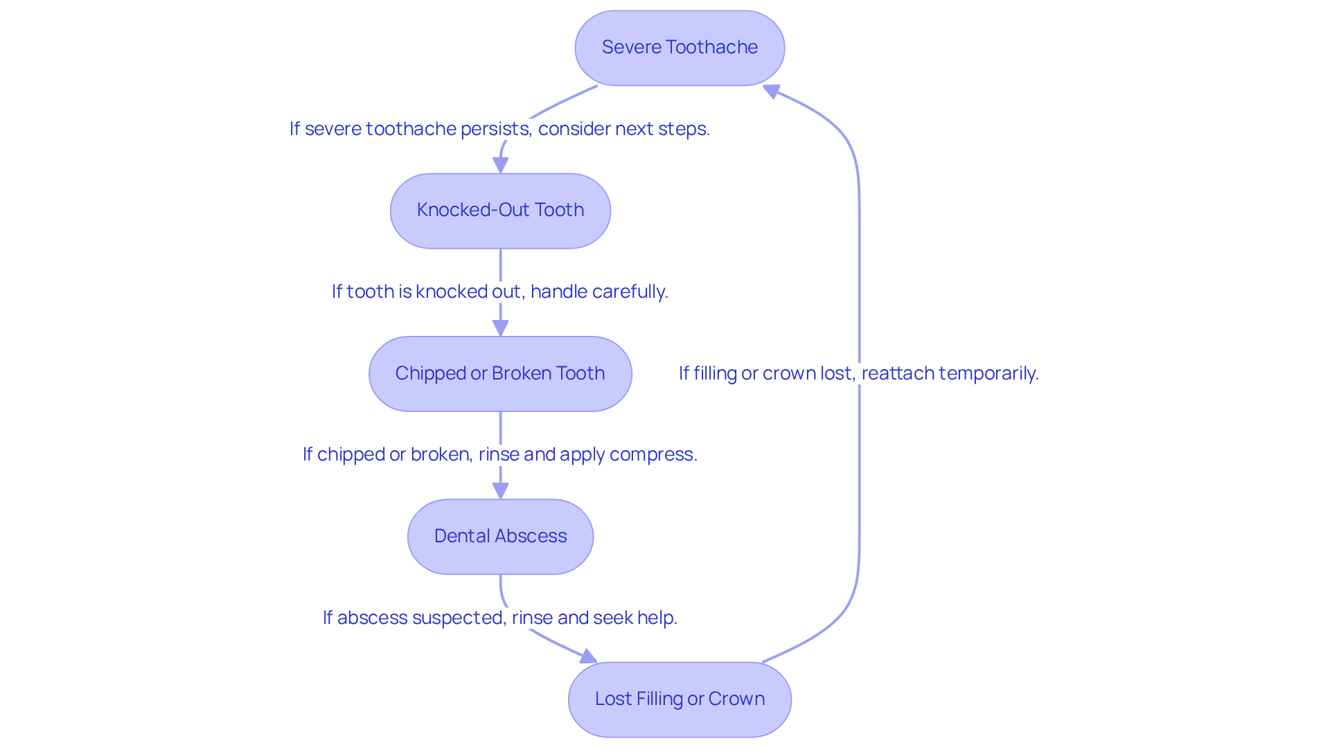Each box in the flowchart represents a different dental emergency. Follow the arrows to see what steps to take for each situation. This guide helps you know exactly what to do when faced with a dental issue.