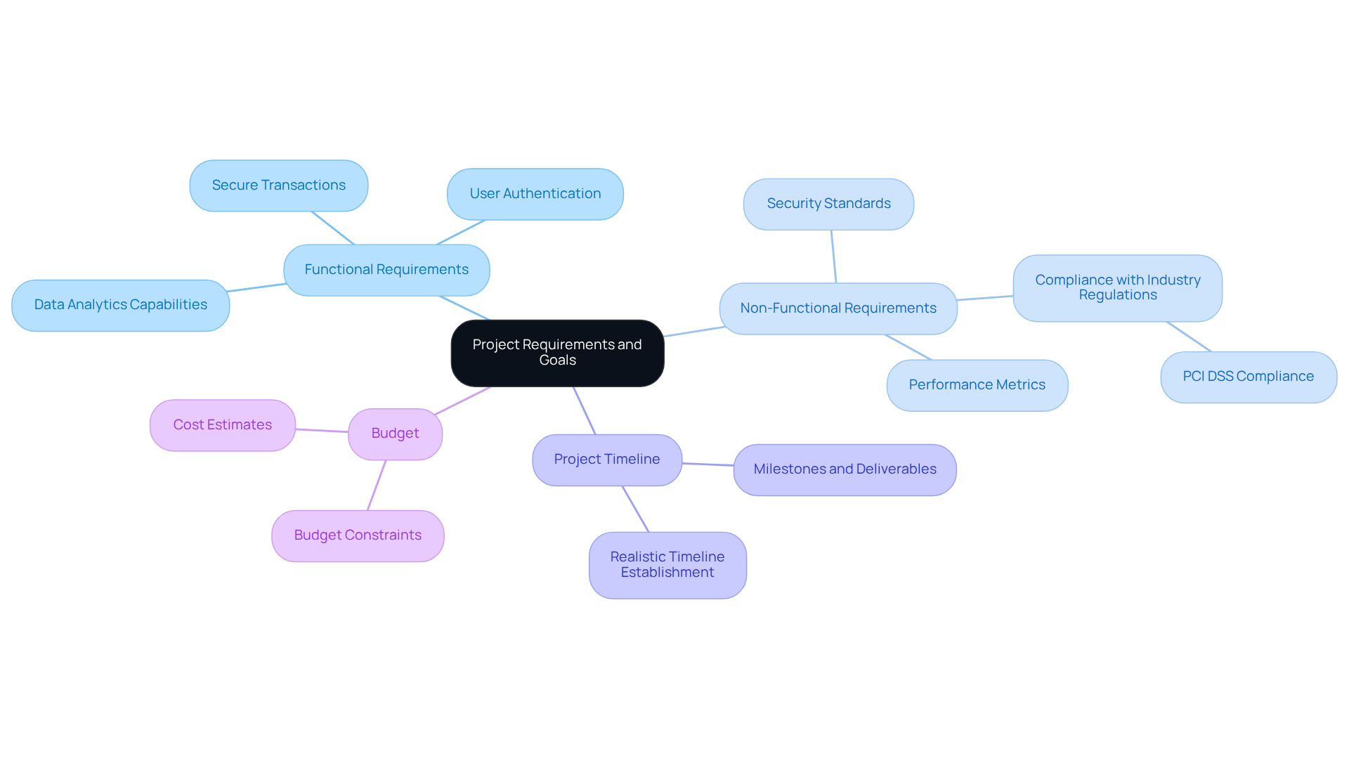 The center represents the overall goal of defining project requirements. Each branch shows a key area to focus on, with further details branching out to clarify specific needs and considerations. The center represents the overall goal of defining project requirements. Each branch shows a key area to focus on, with further details branching out to clarify specific needs and considerations.