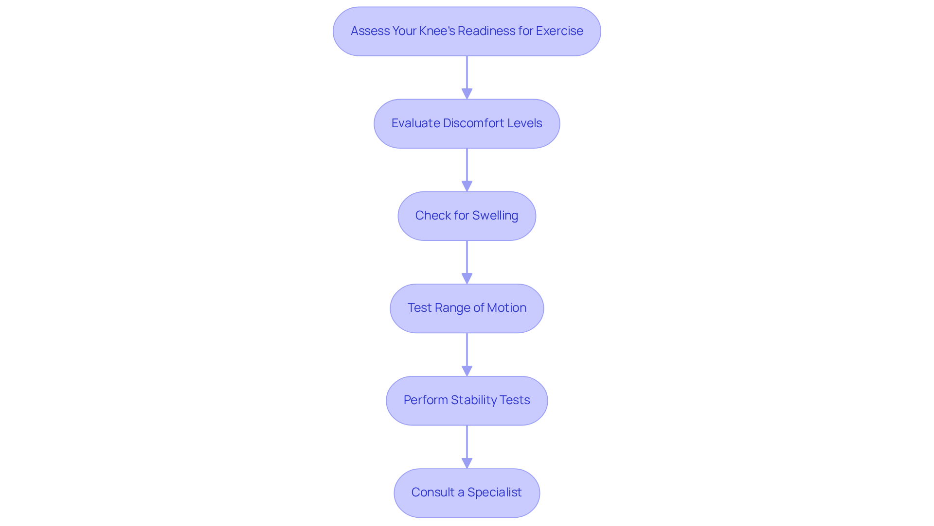 Follow the steps in the flowchart to assess your knee's readiness for exercise. Each box represents a crucial step in the evaluation process. If you encounter discomfort or instability at any point, consider consulting a specialist before proceeding with exercise. Follow the steps in the flowchart to assess your knee's readiness for exercise. Each box represents a crucial step in the evaluation process. If you encounter discomfort or instability at any point, consider consulting a specialist before proceeding with exercise.