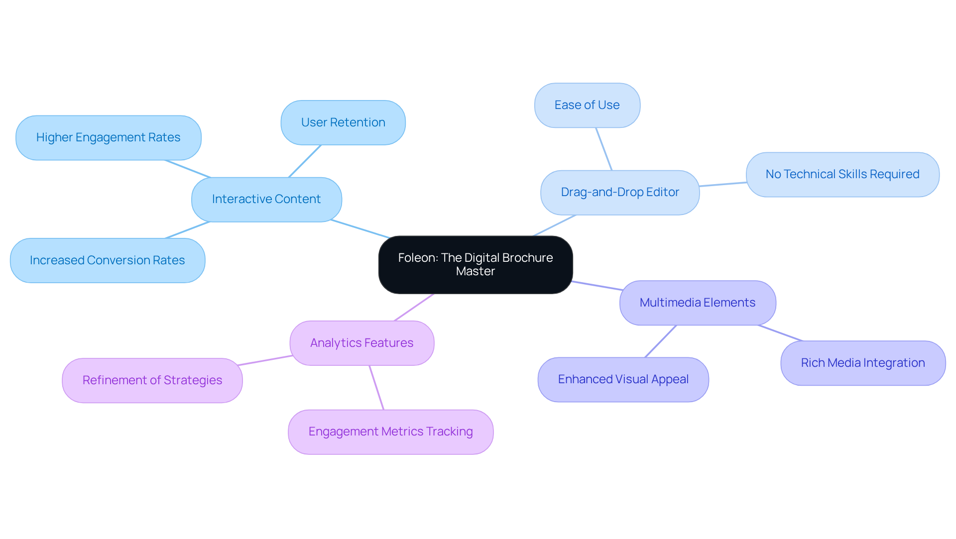 Start at the center with Foleon, then explore its features and how they help engage audiences. Each branch represents a key aspect of the platform, showing how they connect to the main goal of enhancing client experiences. Start at the center with Foleon, then explore its features and how they help engage audiences. Each branch represents a key aspect of the platform, showing how they connect to the main goal of enhancing client experiences.