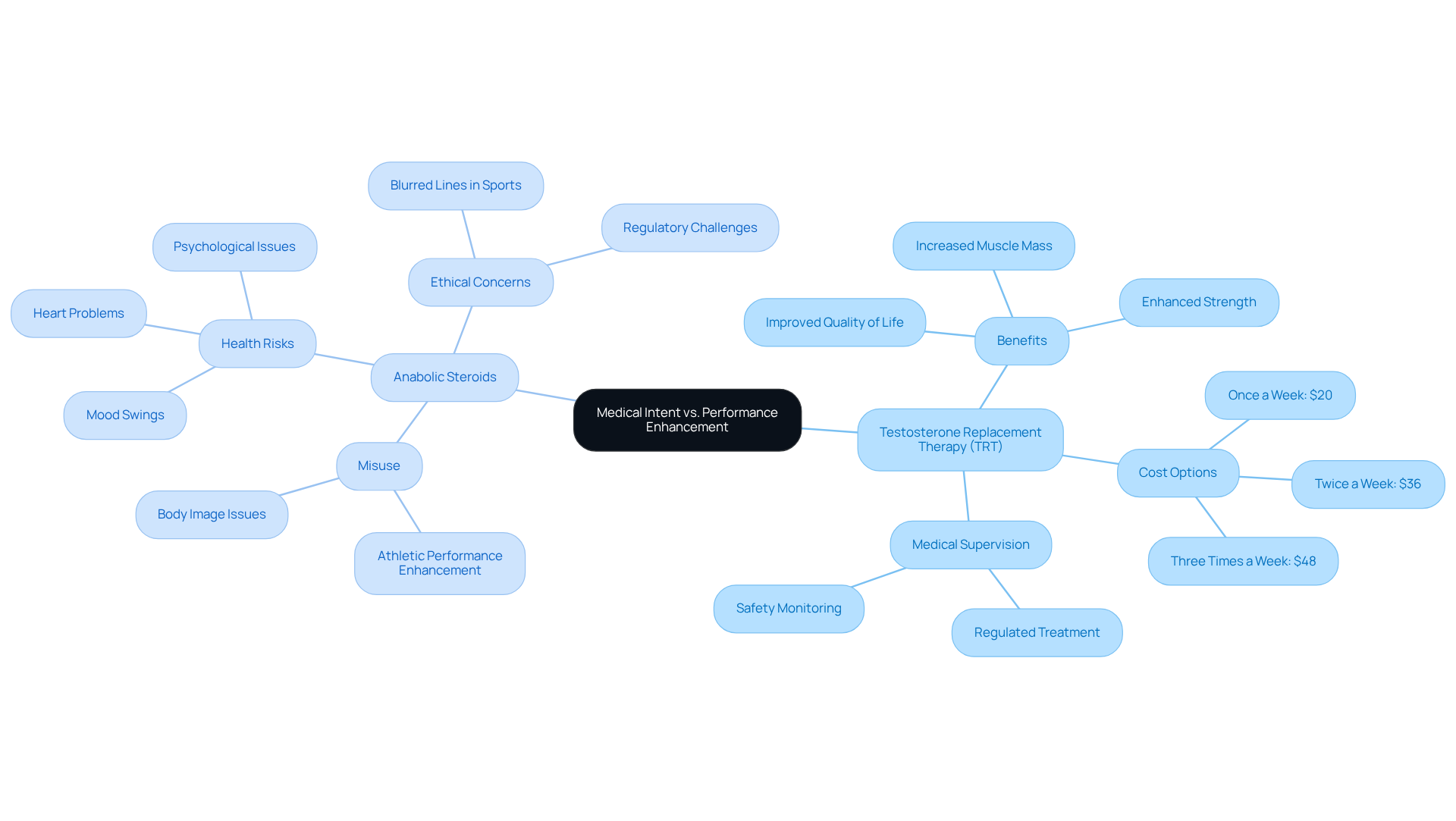 The central node represents the main theme, while the branches show the two approaches to testosterone use. Each sub-branch provides details about the benefits and risks, helping you understand the differences and implications of each.