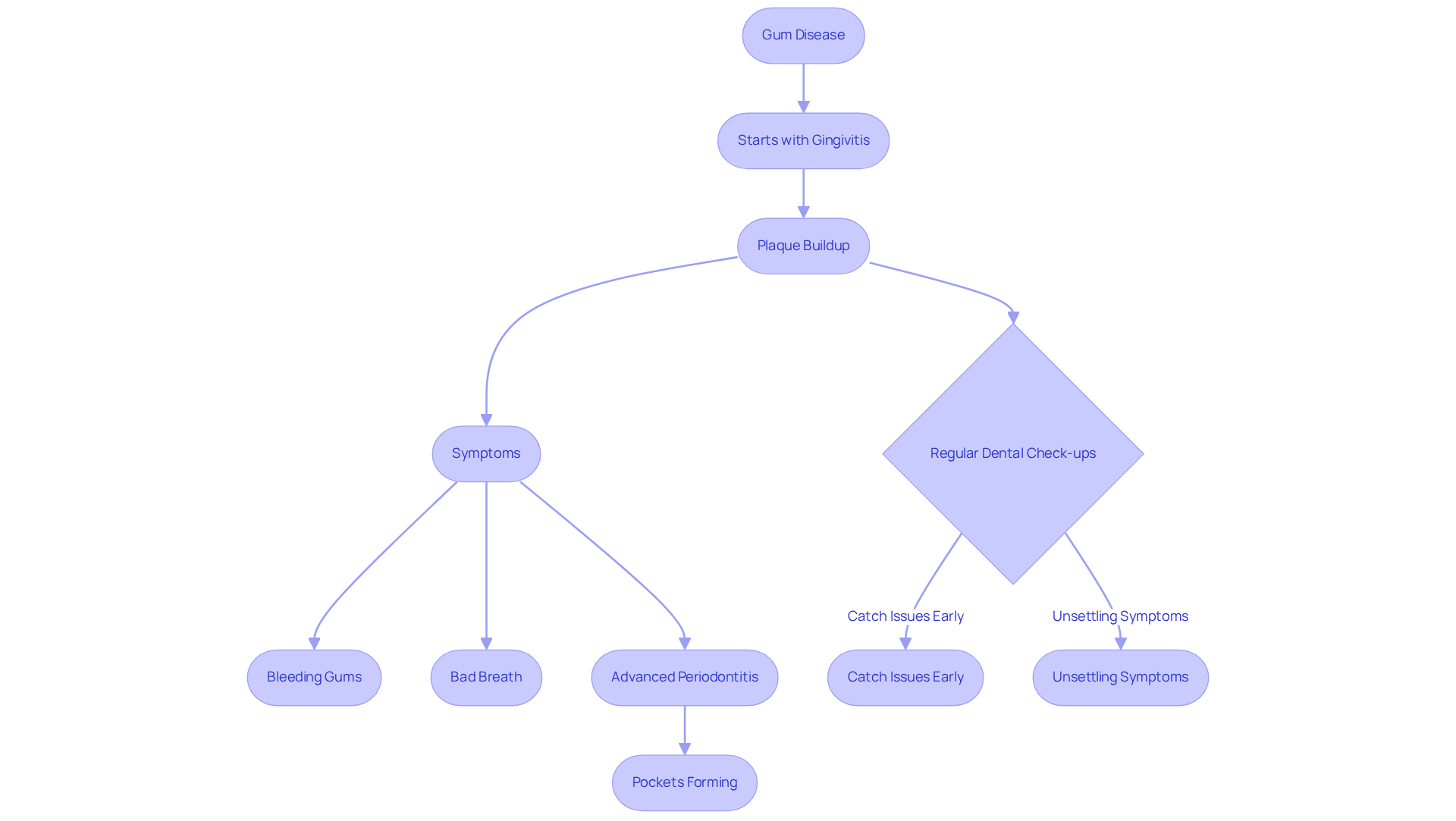 This flowchart shows how gum disease develops from gingivitis to more serious stages. Follow the arrows to see the symptoms and the importance of regular check-ups to catch problems early. This flowchart shows how gum disease develops from gingivitis to more serious stages. Follow the arrows to see the symptoms and the importance of regular check-ups to catch problems early.