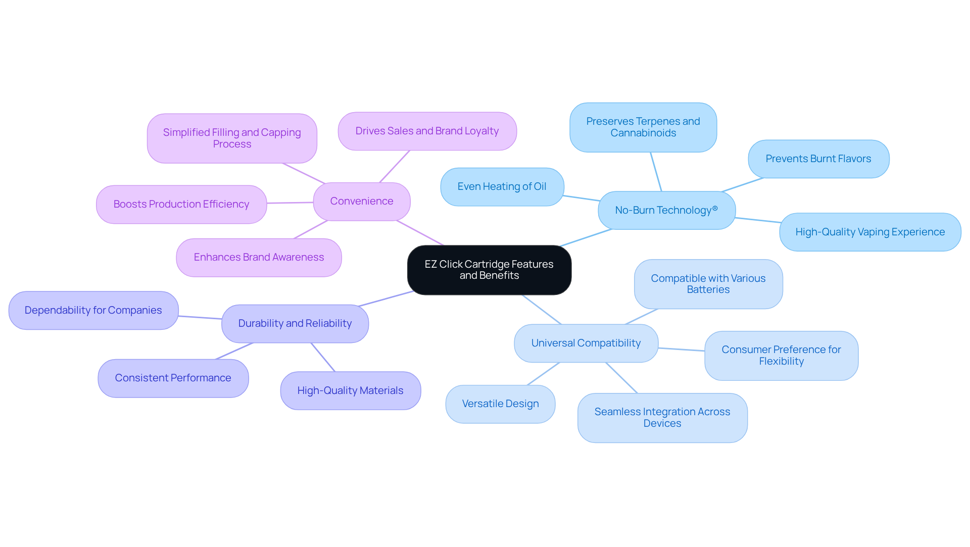 The central idea represents the EZ Click Cartridges, with branches showing their key features. Each feature branches out into its benefits, highlighting how they contribute to an enhanced vaping experience.